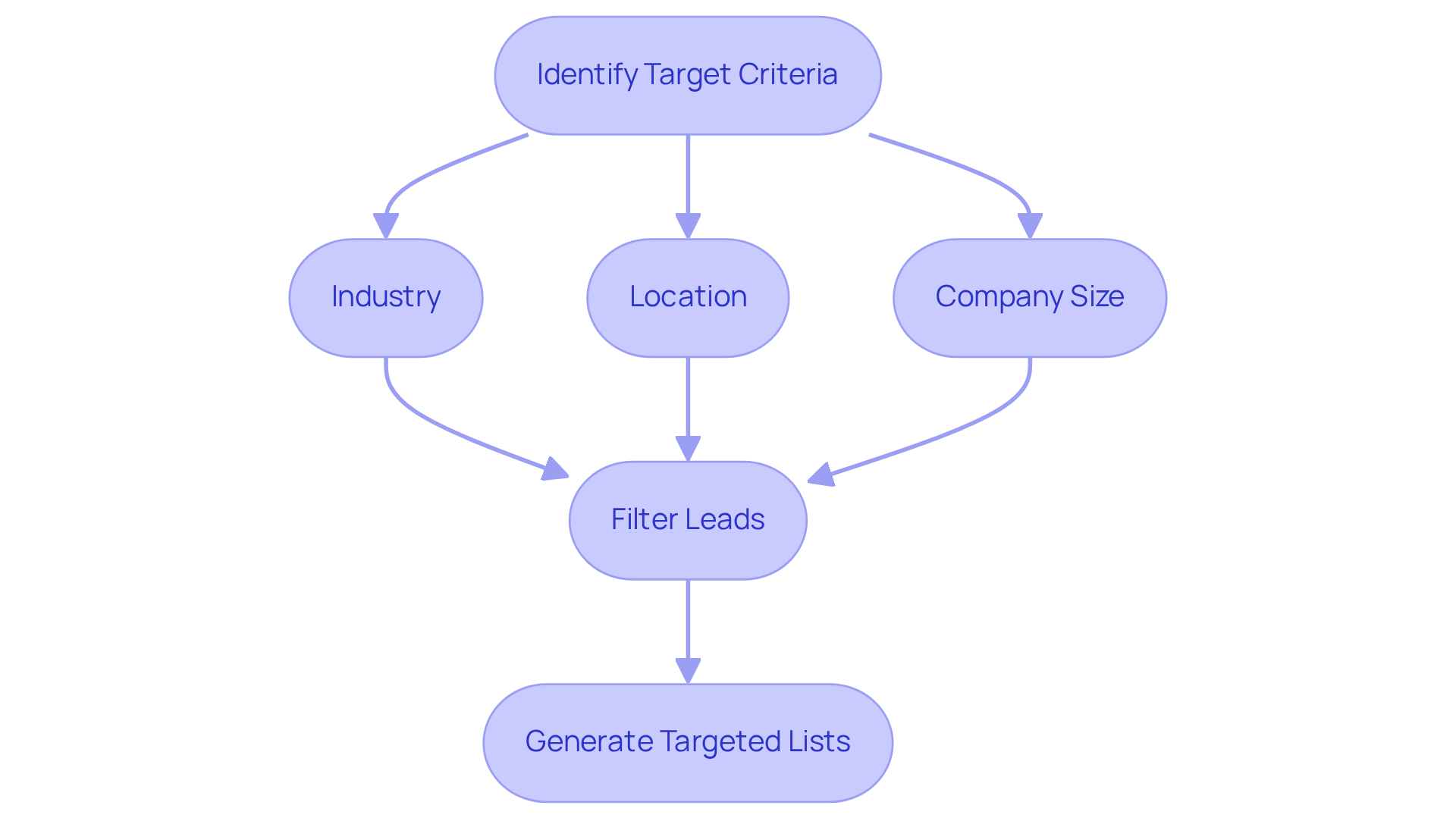 This flowchart outlines the steps for generating targeted leads using websets. Start with identifying your criteria, then follow the branches to see how to filter and generate lists of potential leads.