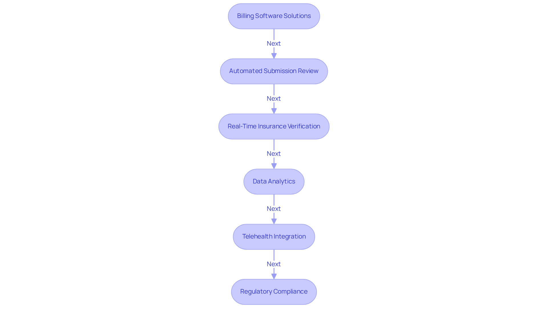 Each box represents a strategy that healthcare providers can implement to improve their billing processes. Follow the arrows to see how each strategy builds on the previous one, leading to better efficiency and accuracy in billing.