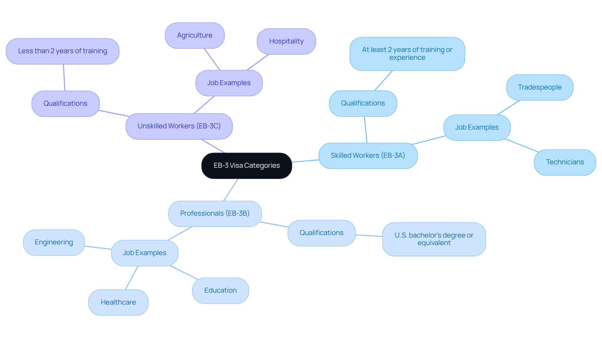 The central node represents the EB-3 visa, while the branches show the three categories. Each category includes details about qualifications and job types, helping you understand where you might fit in.