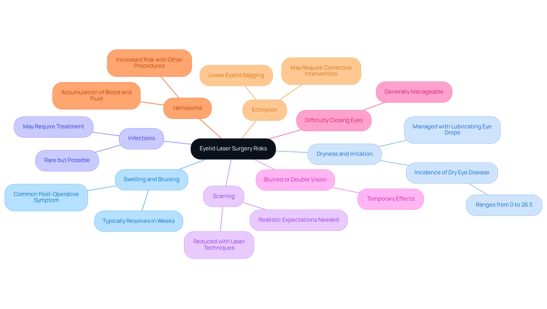 The central node represents the main topic of eyelid laser surgery, while the branches show different risks associated with the procedure. Each risk can have additional details, helping you understand what to expect and prepare for. The central node represents the main topic of eyelid laser surgery, while the branches show different risks associated with the procedure. Each risk can have additional details, helping you understand what to expect and prepare for.