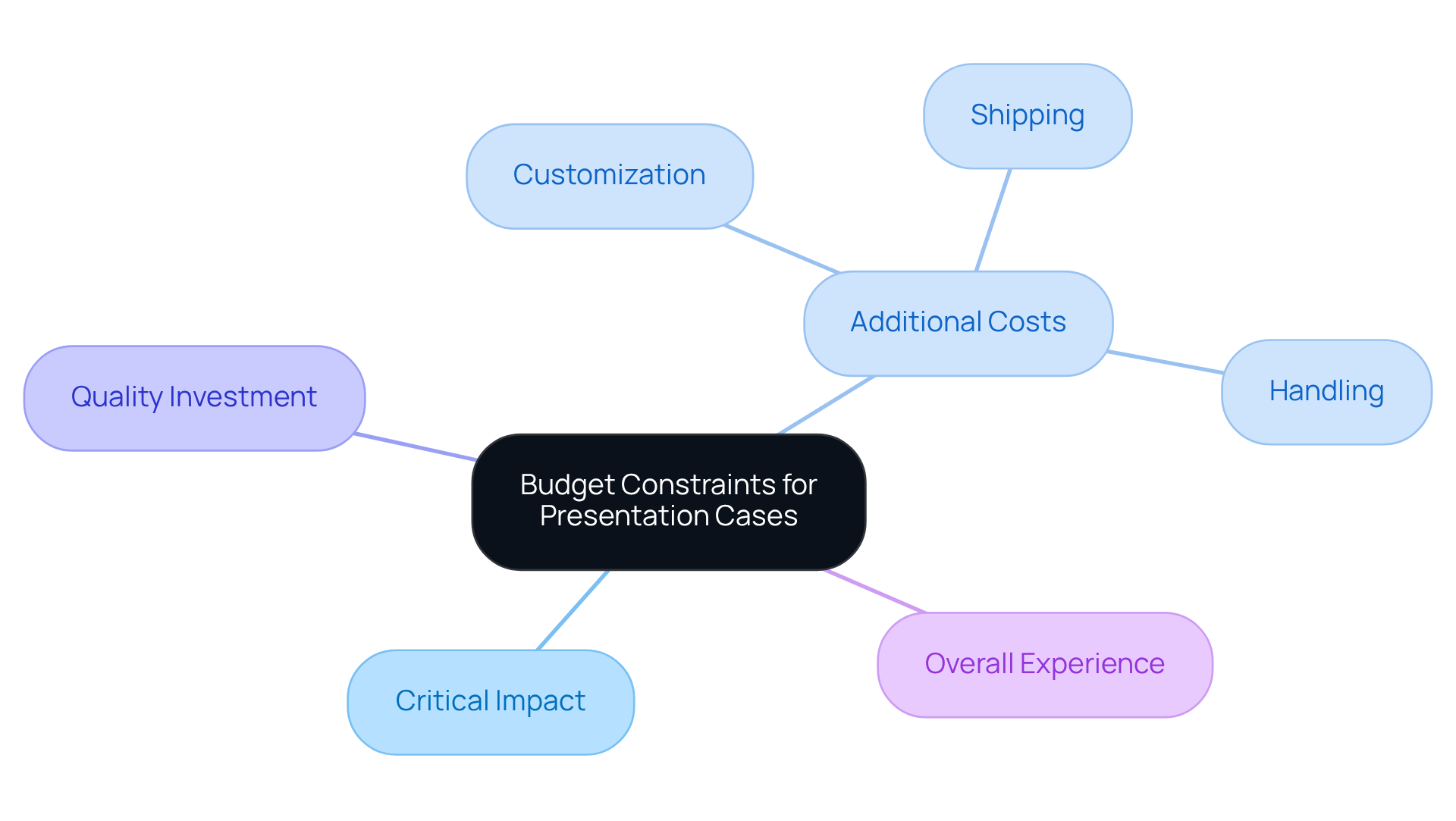 This mindmap starts with the main idea of budget constraints at the center. Each branch represents a key aspect of how the budget affects your choices, helping you see the connections between costs and quality. Follow the branches to understand how each factor contributes to your overall budget and presentation effectiveness.
