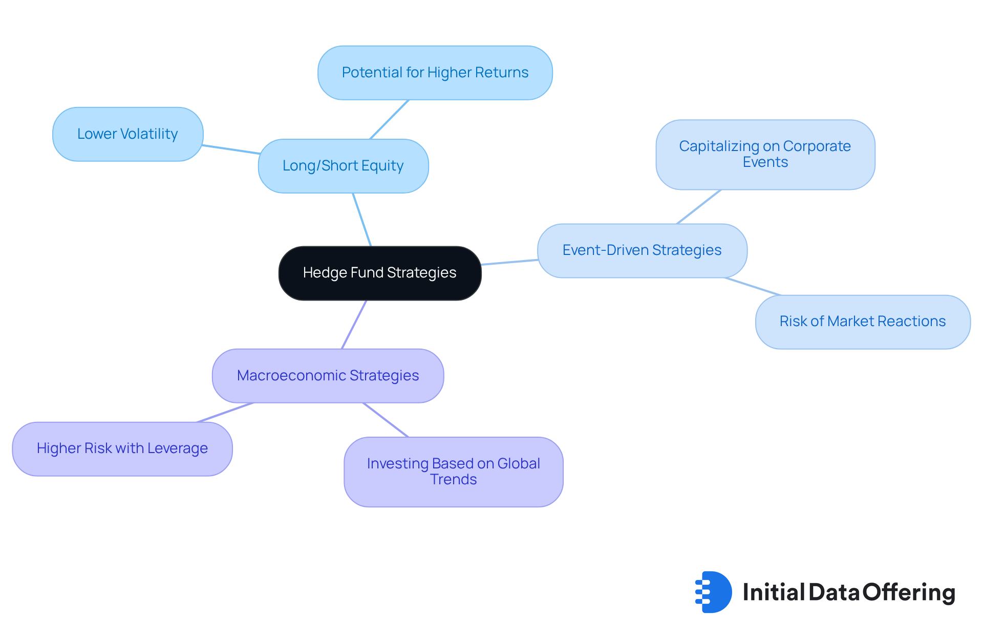 The center node shows the main topic, while the branches represent different hedge fund strategies. Each branch can lead to details about the risks associated with that strategy, helping you see the connections at a glance.