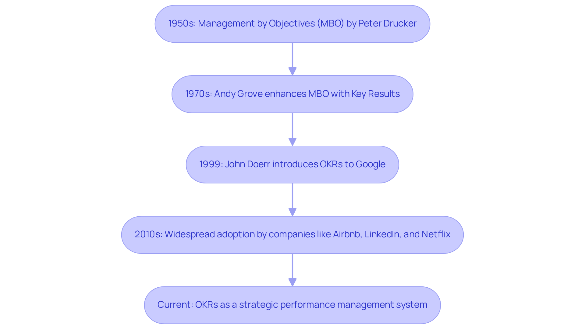 This flowchart shows the key milestones in the development of OKRs. Each box represents a significant event or figure in the history of OKRs, and the arrows indicate how these events are connected over time. Follow the arrows to see how the concept of OKRs has evolved from its origins to its current application in various industries. This flowchart shows the key milestones in the development of OKRs. Each box represents a significant event or figure in the history of OKRs, and the arrows indicate how these events are connected over time. Follow the arrows to see how the concept of OKRs has evolved from its origins to its current application in various industries.