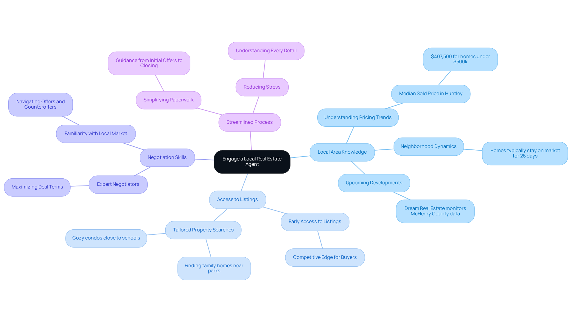 The center represents the main idea of working with a local agent. Each branch shows a specific benefit, and the sub-branches provide more details or examples related to that benefit. This layout helps you see how each aspect contributes to a smoother home-buying experience.