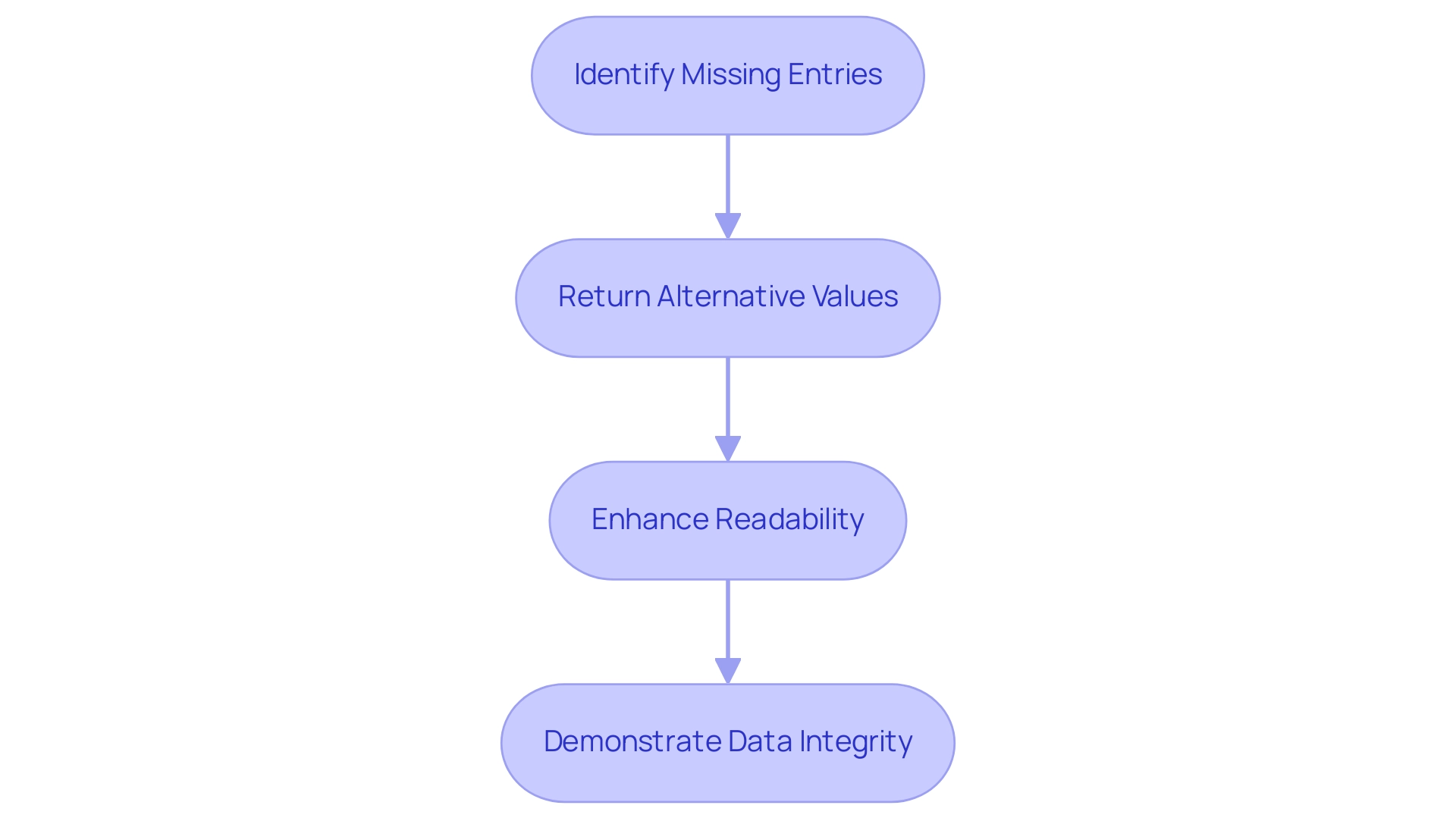 Each box represents a step in the ISNULL application process, with colors indicating different phases of implementation.