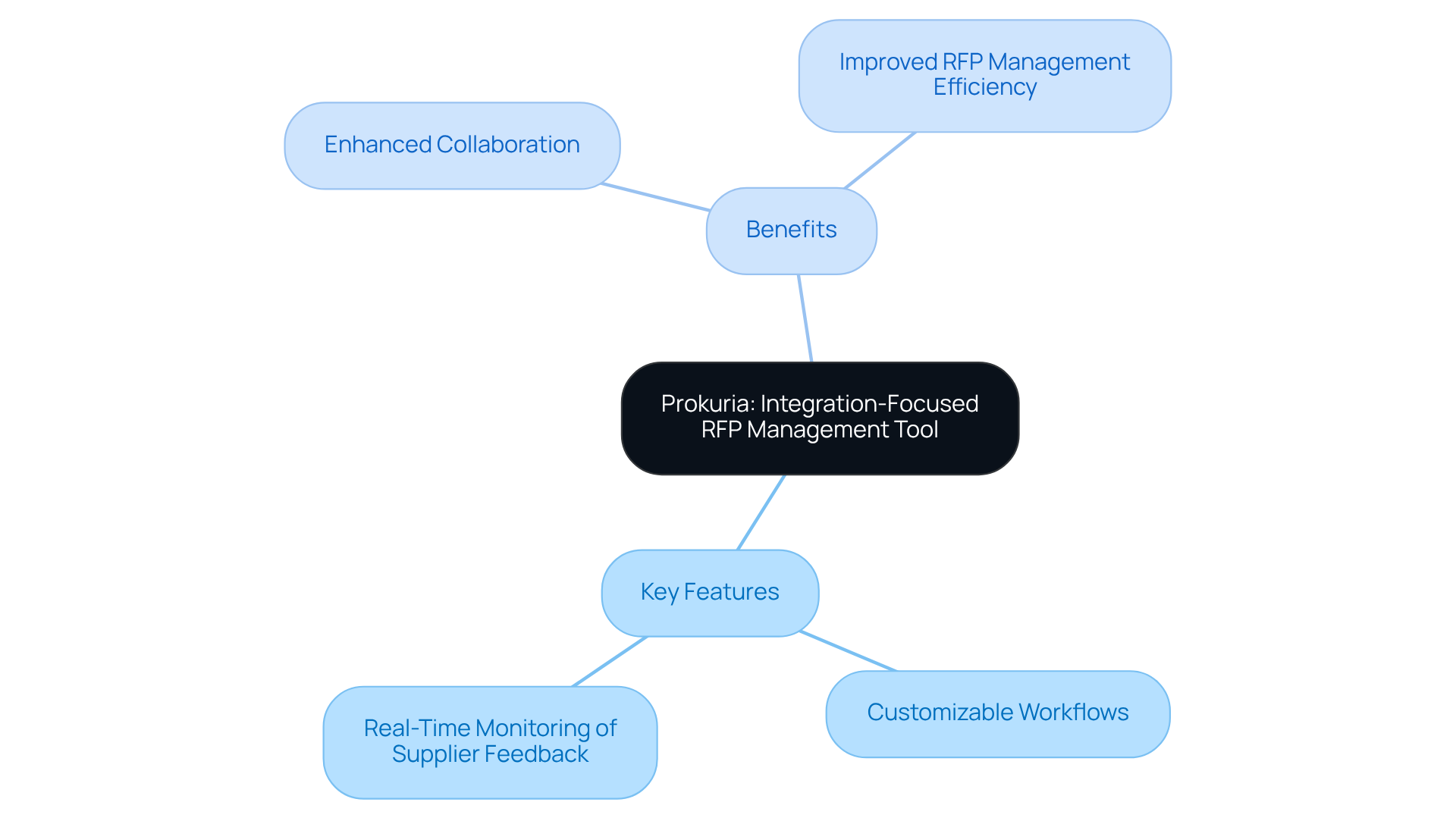 The center represents Prokuria, and the branches show its key features and benefits. Each feature and benefit is connected to the main idea, illustrating how they contribute to the overall effectiveness of the tool.