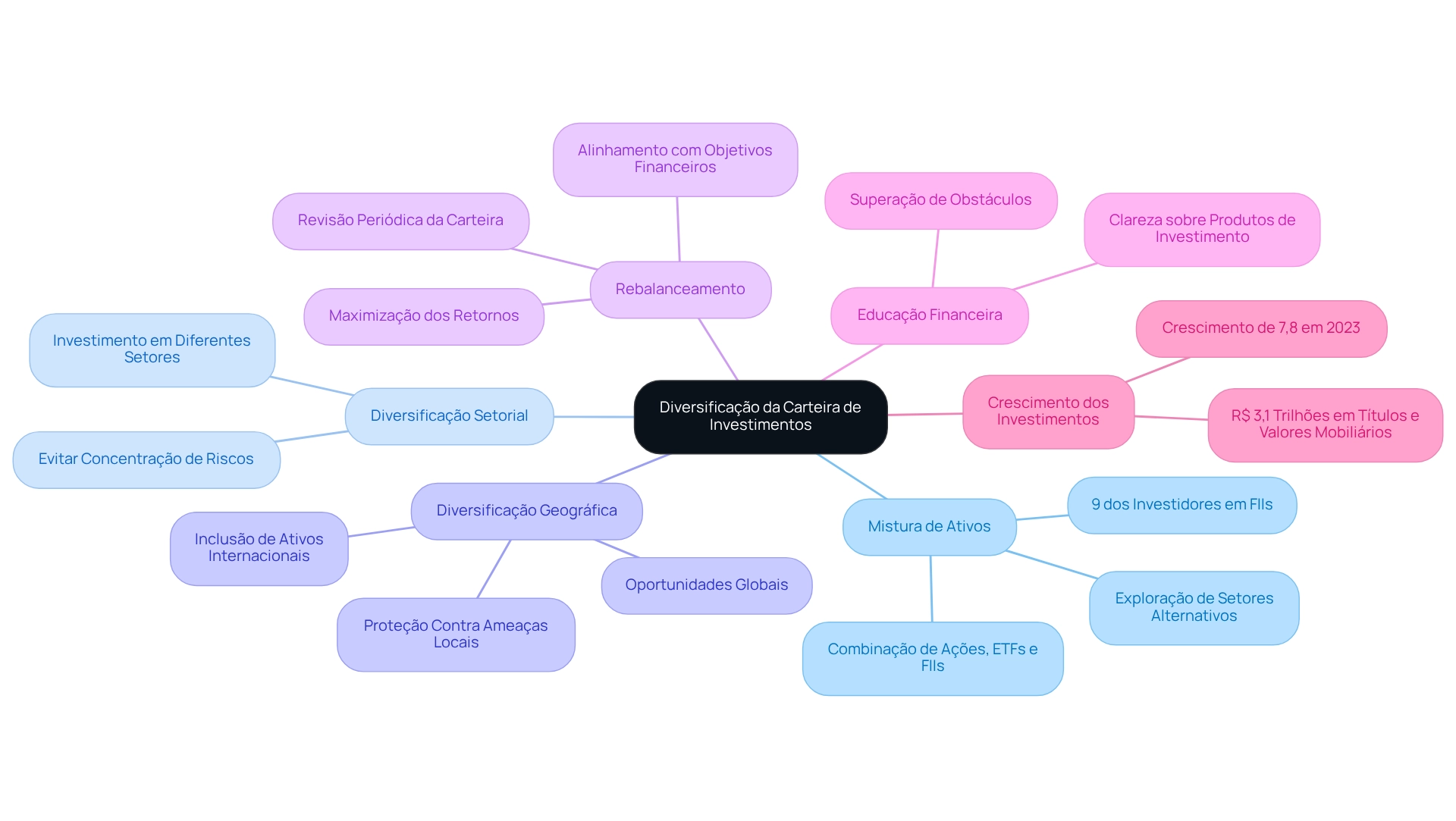 O nó central representa a diversificação, com ramos principais para cada estratégia e sub-ramos que detalham informações específicas sobre cada uma.