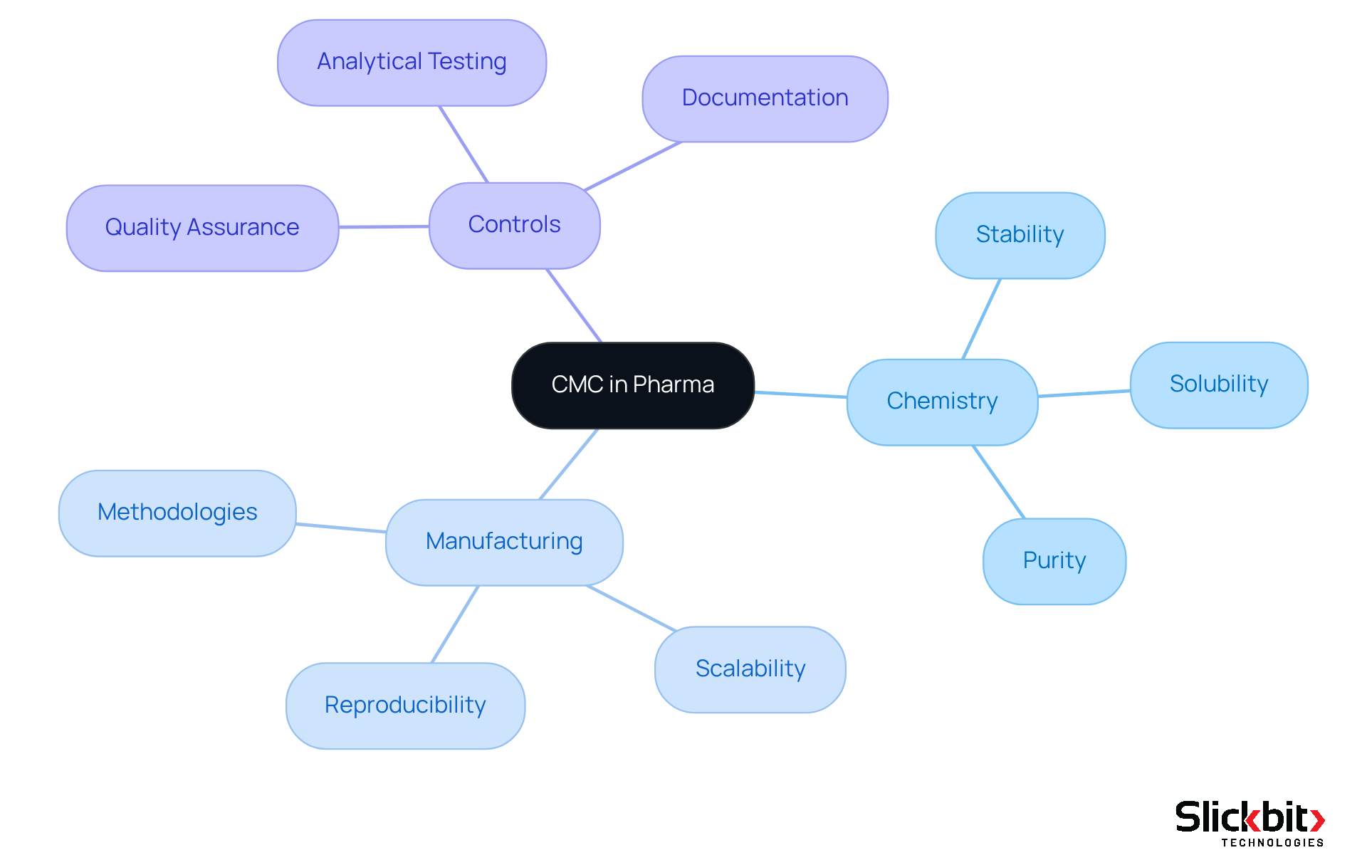 The central node represents CMC in Pharma, with branches indicating the three main components. Each sub-branch highlights specific aspects of those components, illustrating how they contribute to pharmaceutical quality and compliance.