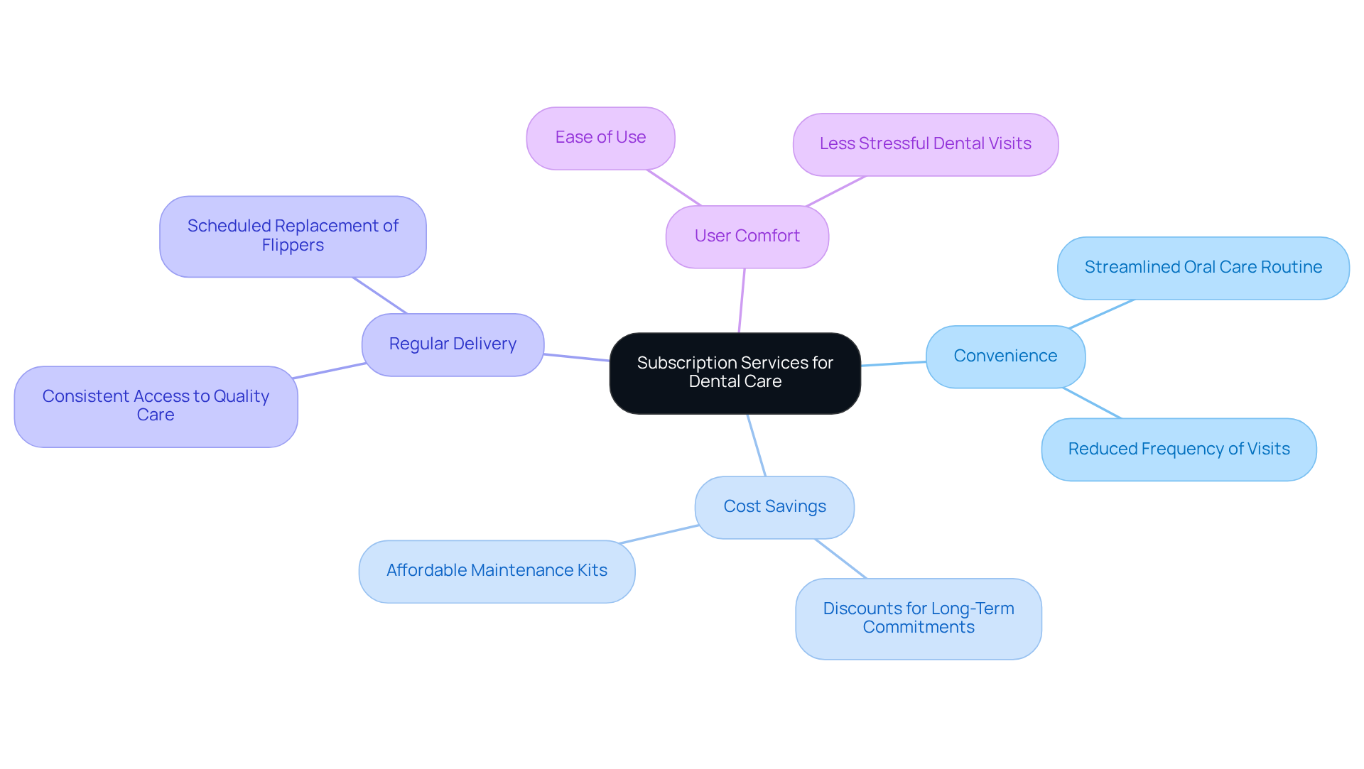 The central node represents the main idea of subscription services, while the branches show various advantages that make these services appealing for dental care management.