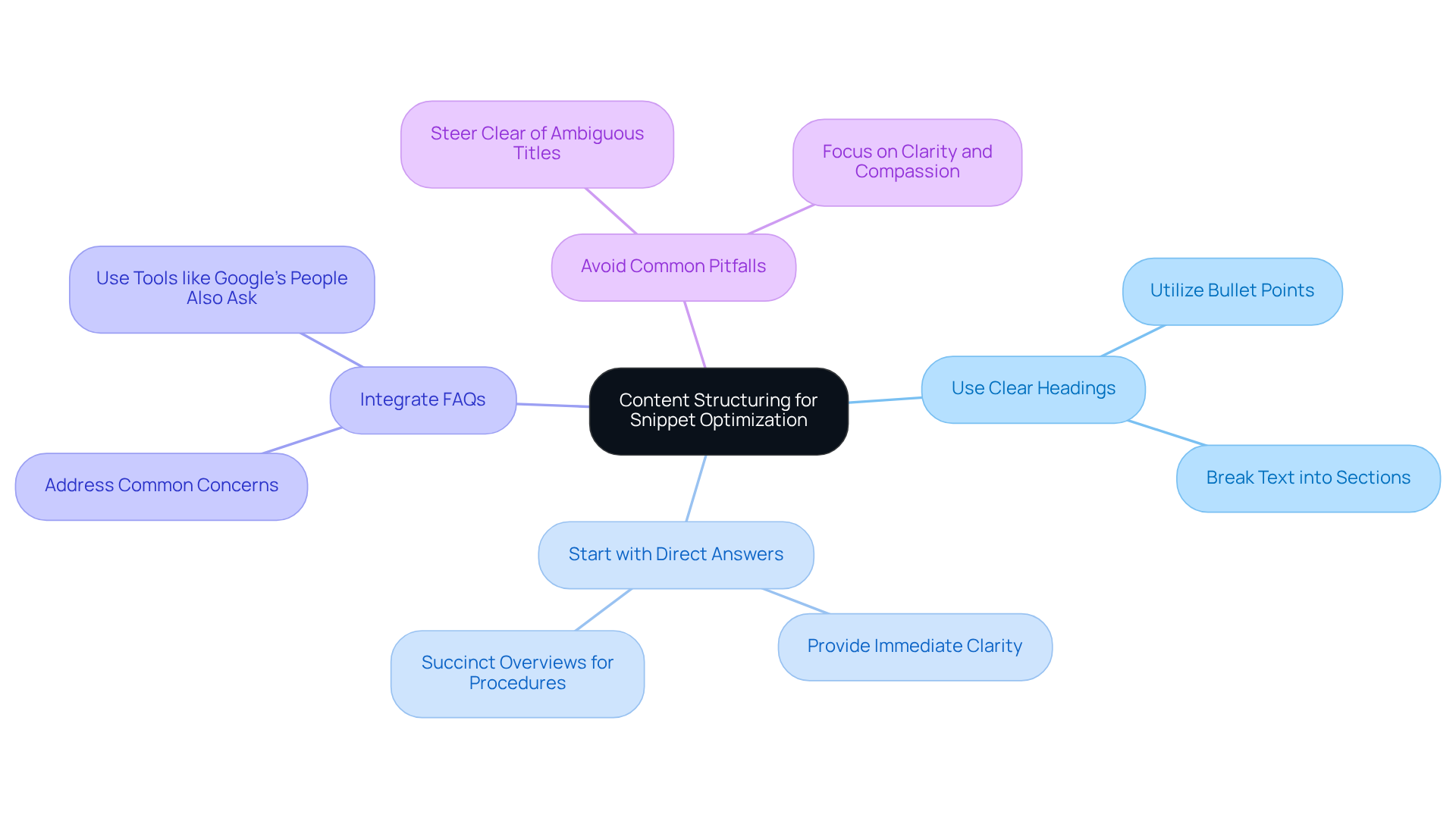 The central node represents the main focus of optimizing content for search snippets. Each branch shows a strategy, and the sub-branches provide actionable tips. This layout helps you see how each part contributes to the overall goal of making healthcare content more accessible and effective. The central node represents the main focus of optimizing content for search snippets. Each branch shows a strategy, and the sub-branches provide actionable tips. This layout helps you see how each part contributes to the overall goal of making healthcare content more accessible and effective.
