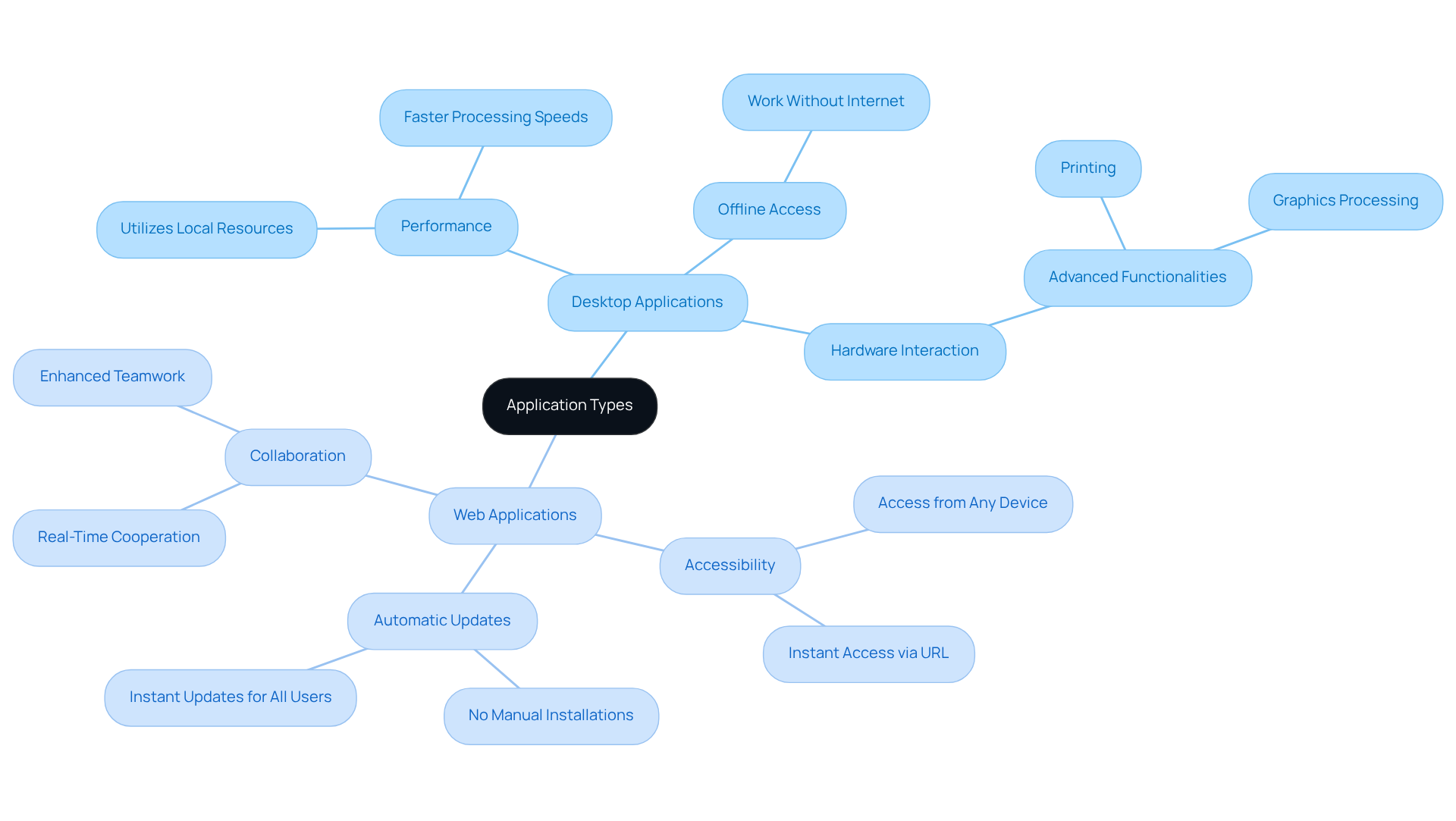 This mindmap helps you visualize the key features of desktop and web applications. Start at the center with the main topic, then follow the branches to see the specific advantages of each type. Each color represents a different application type, making it easy to compare their features side by side. This mindmap helps you visualize the key features of desktop and web applications. Start at the center with the main topic, then follow the branches to see the specific advantages of each type. Each color represents a different application type, making it easy to compare their features side by side.