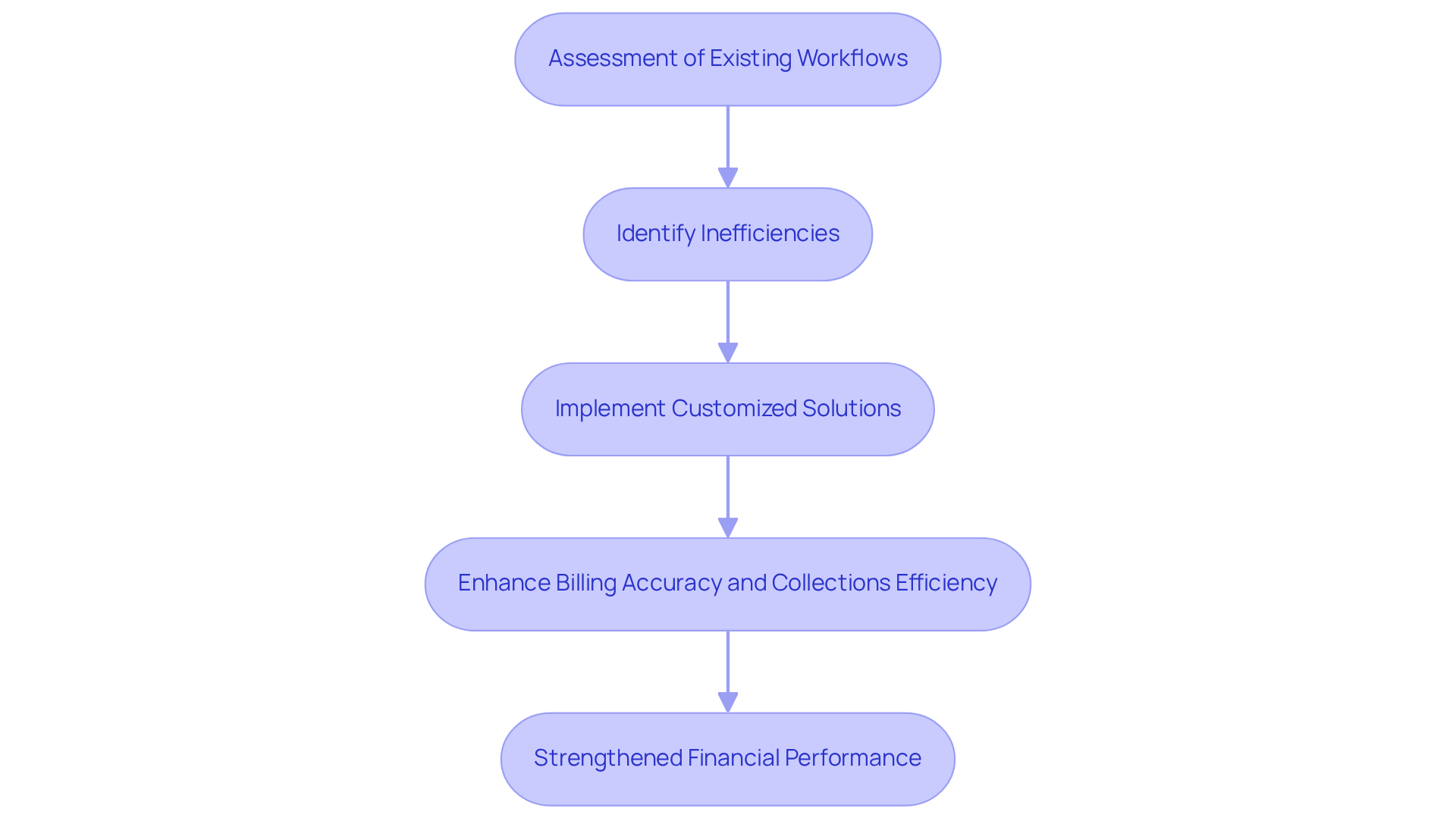 Each box represents a stage in the transformation process. Follow the arrows to see how Tegria's consulting services lead to improvements in revenue cycle management.