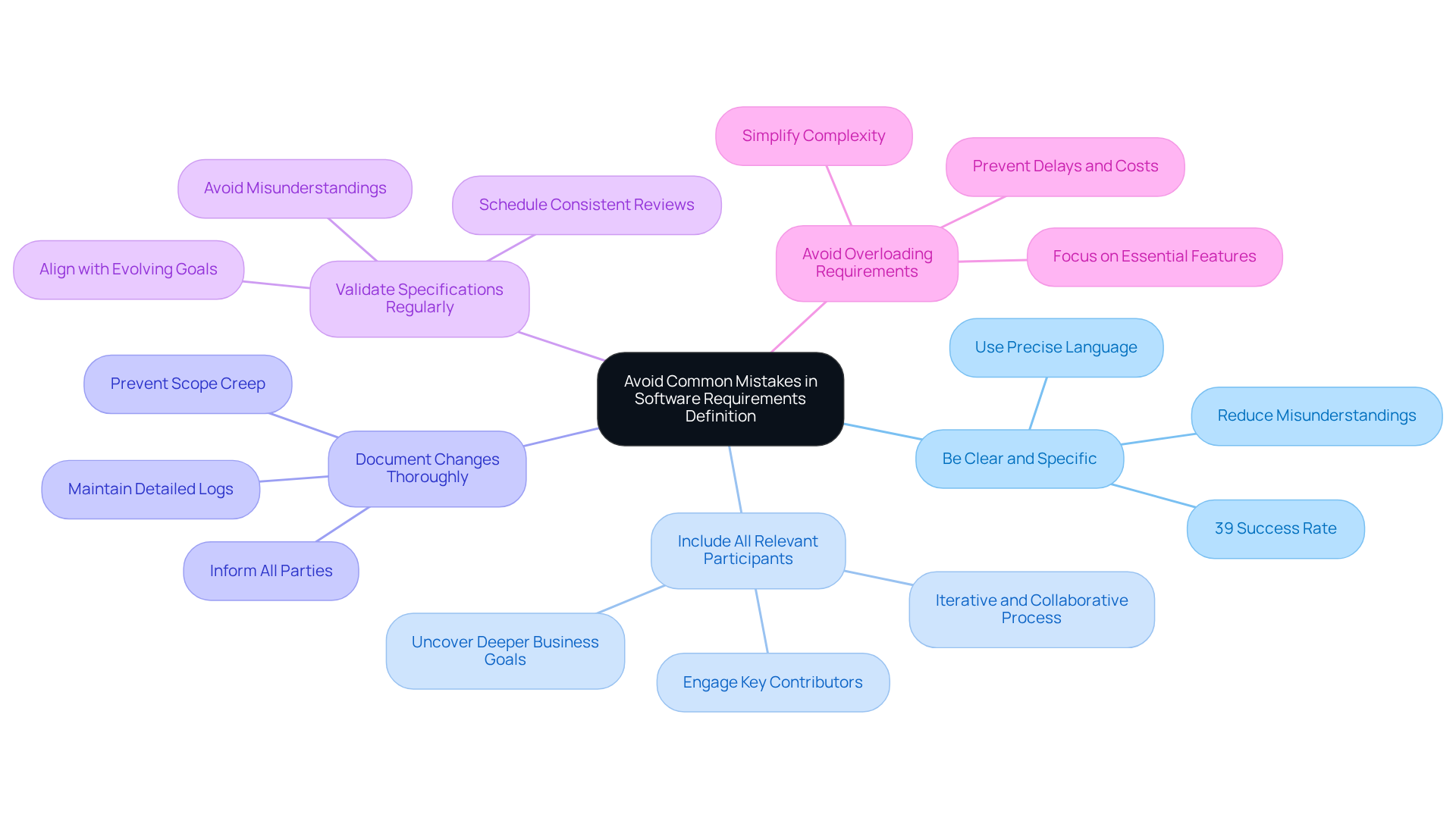 The center shows the main topic, and each branch represents a best practice. Follow the branches to see the details and reasons behind each practice, helping you avoid common pitfalls.