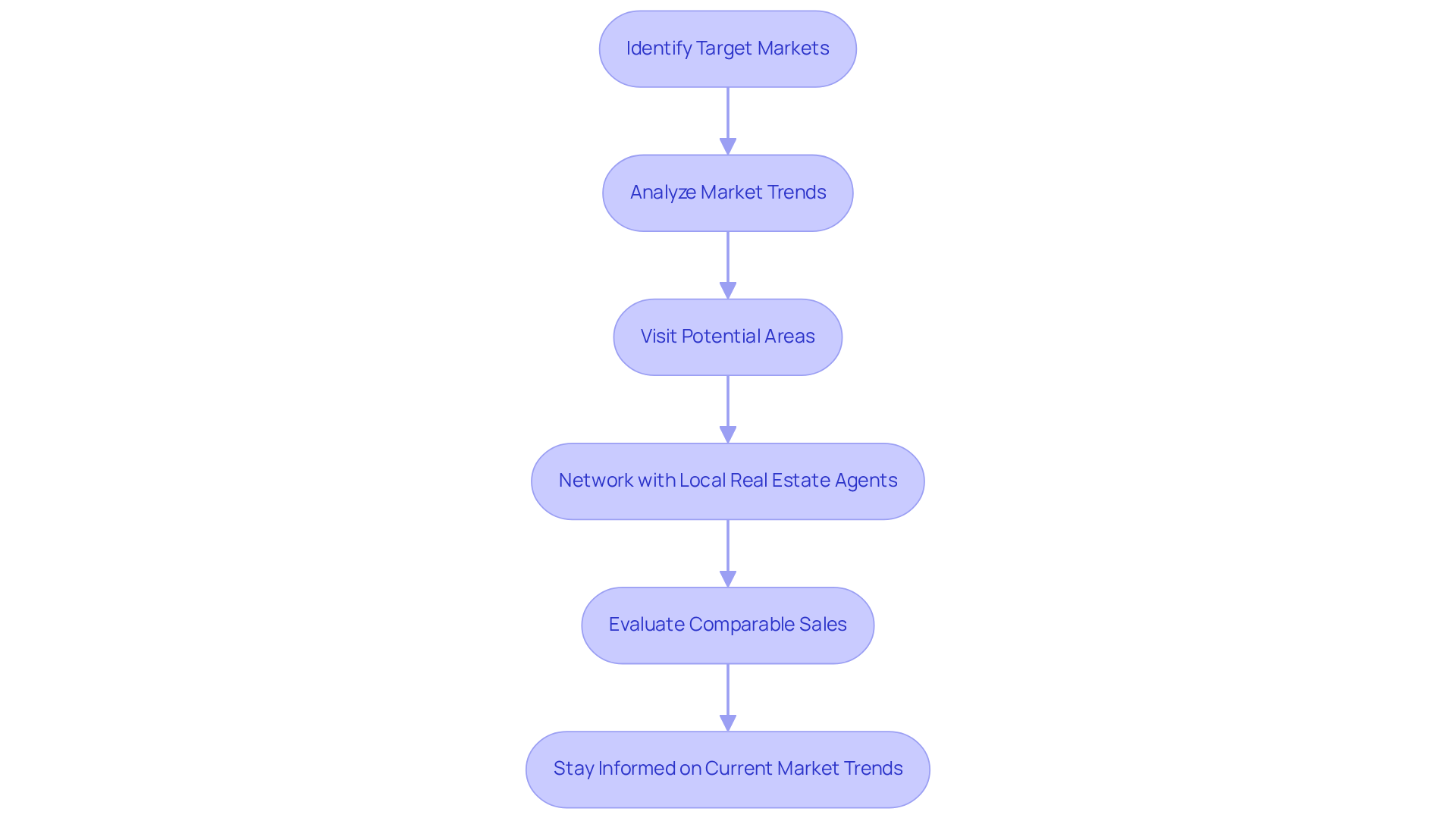 Each box represents a step in the market research process. Follow the arrows to see how each step leads to the next, helping you systematically approach your investment decisions.