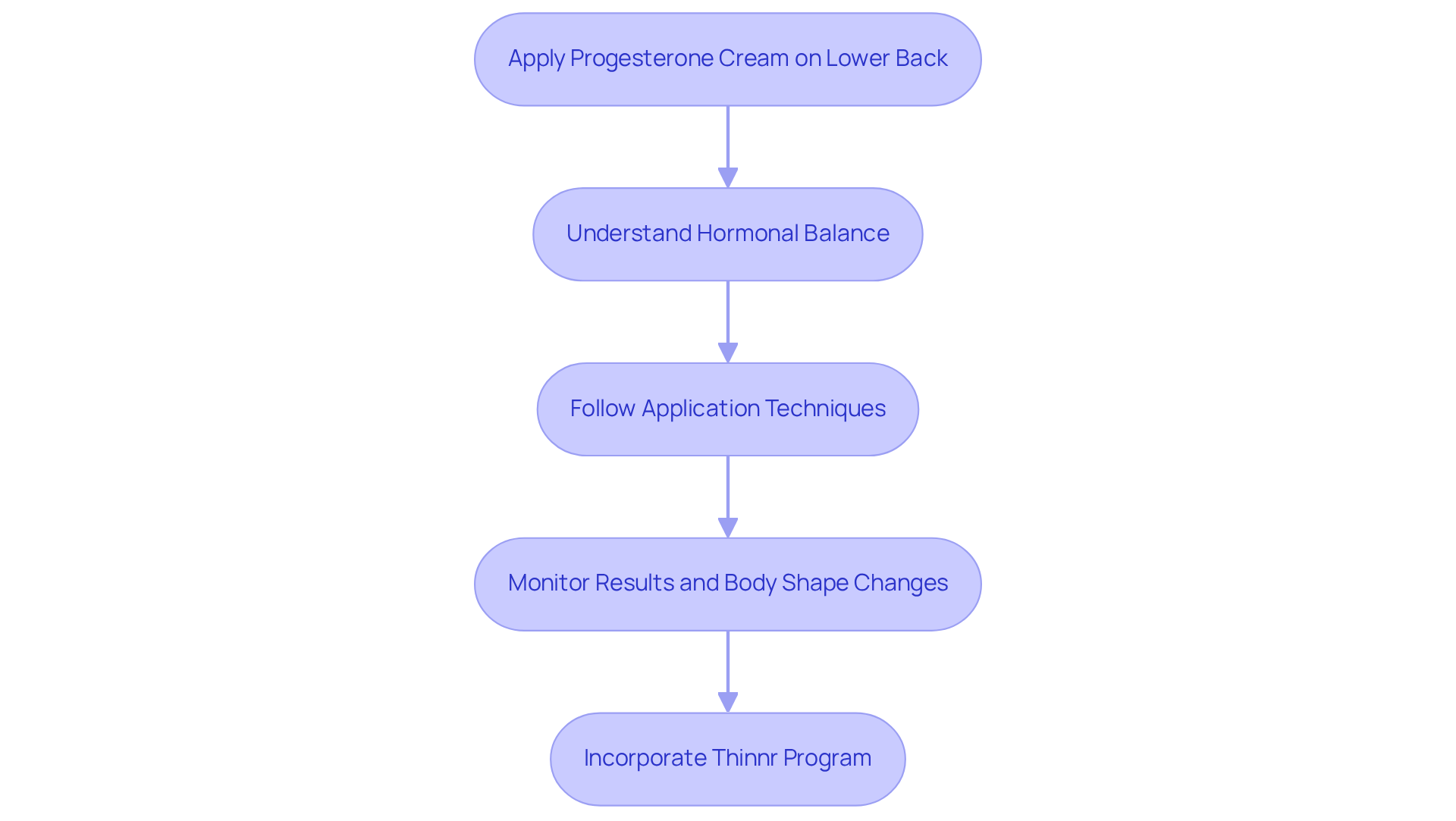 Follow the arrows to see each step in the process of using progesterone cream for weight loss, from application to incorporating the Thinnr program for better results.
