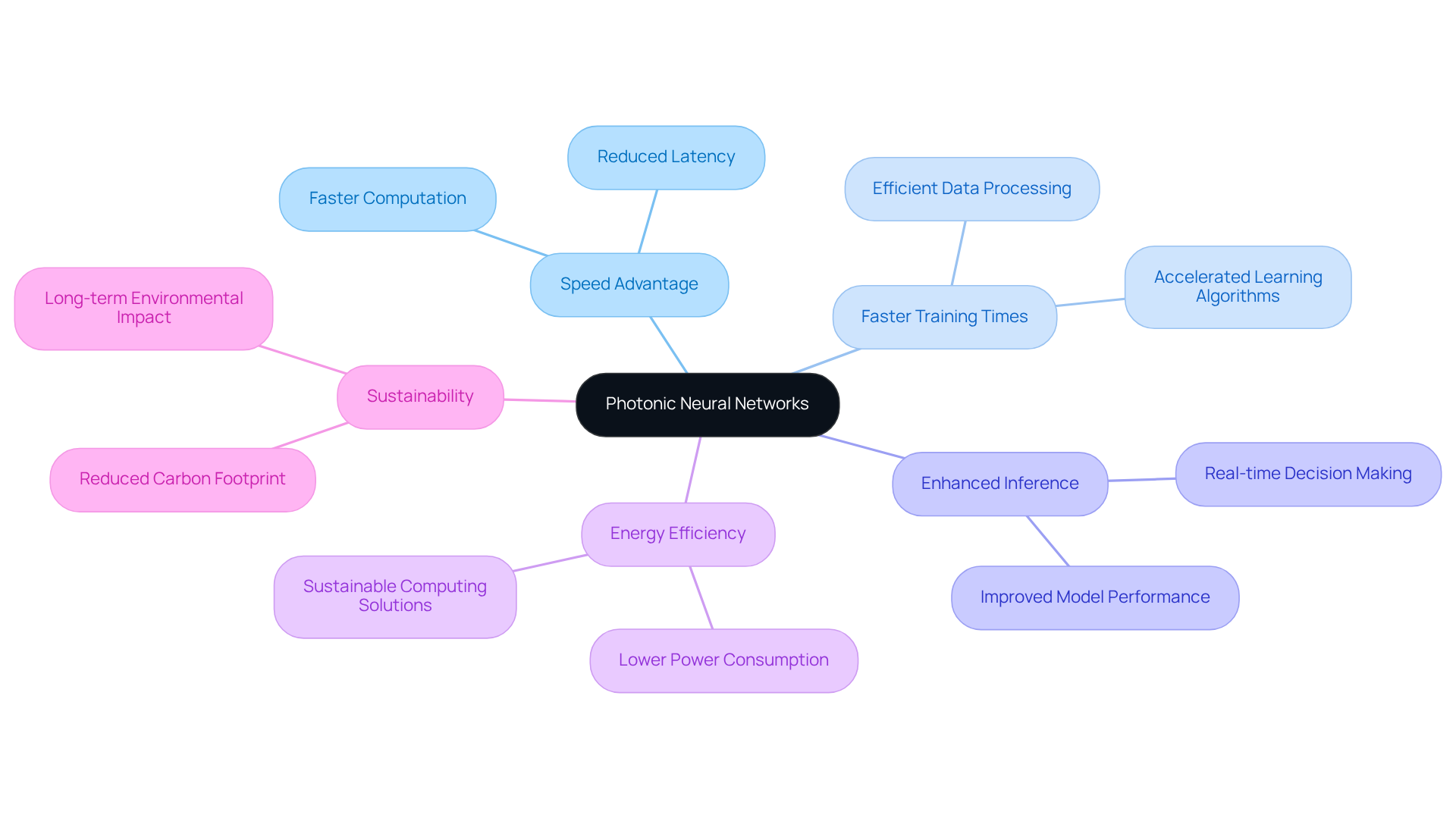 The central node represents the main topic. The branches illustrate the key advantages of photonic neural networks, and sub-branches provide additional details. Follow the connections to understand how each benefit relates to the overall concept.