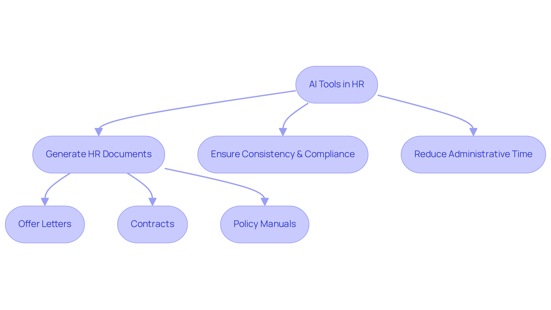 This flowchart shows how AI tools help in generating HR documents. Each step leads to benefits that improve efficiency and allow HR teams to focus on more strategic tasks.