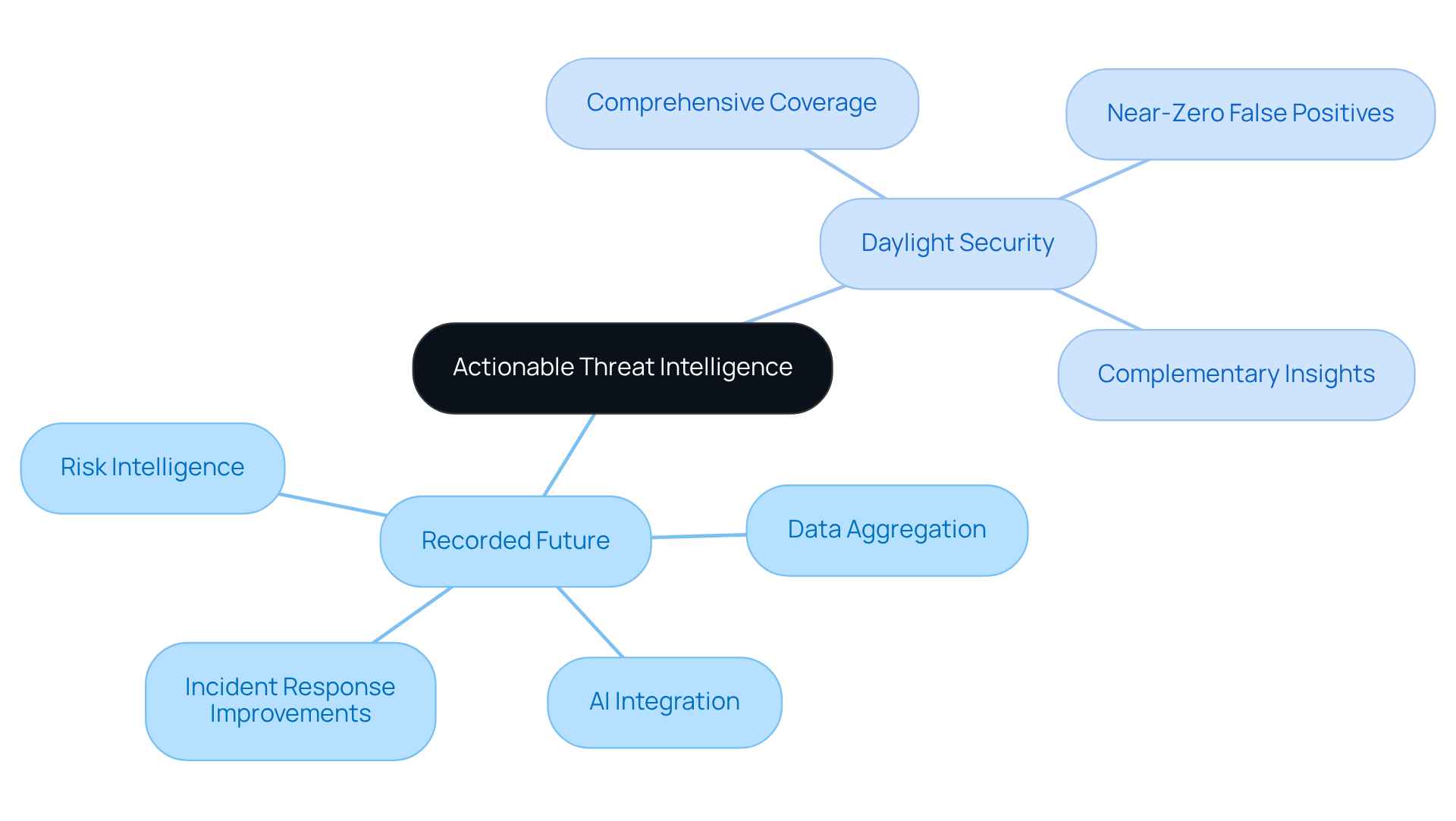 10 Alternatives to Traditional Threat Detection Solutions for CISOs