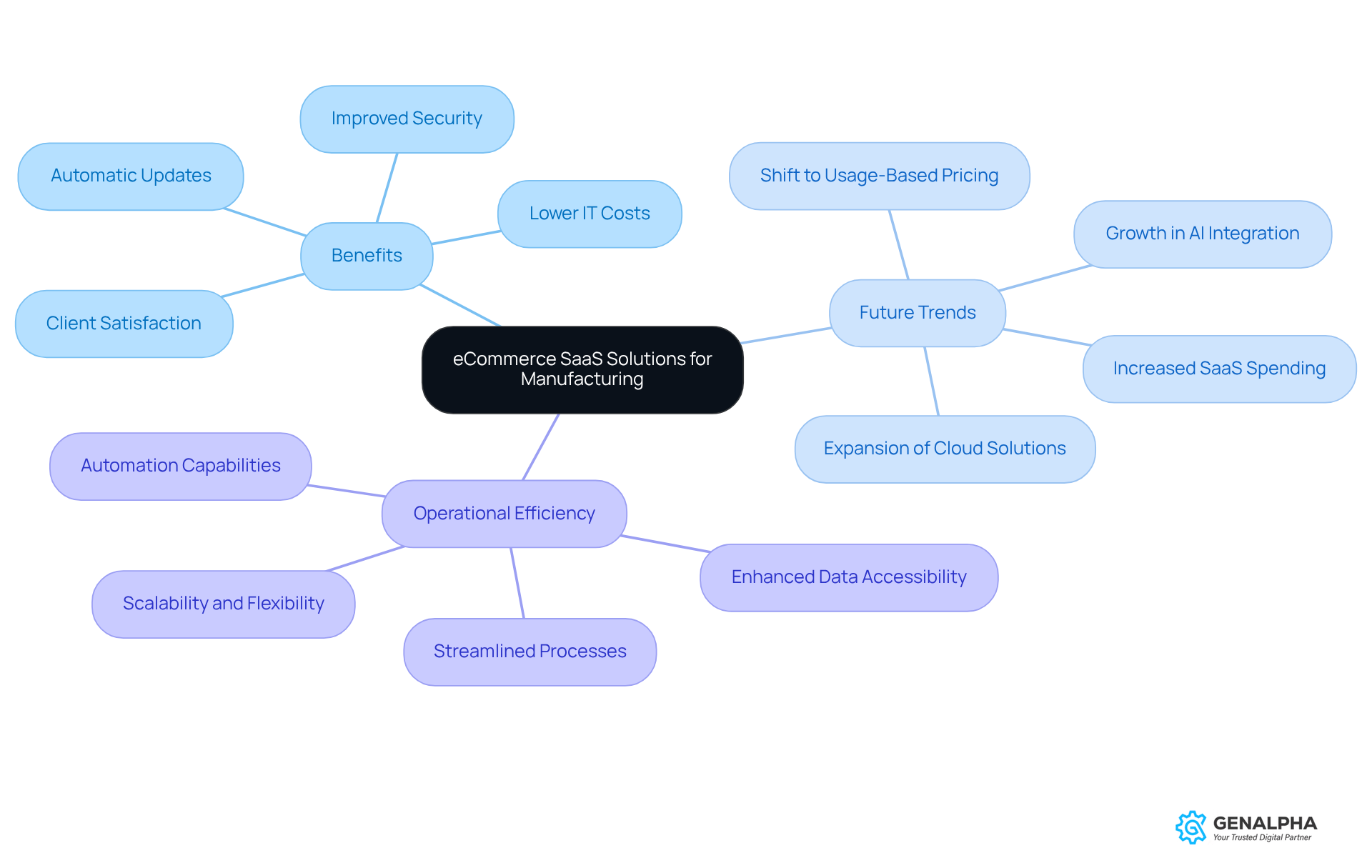 The central node represents the main topic, while the branches show the various benefits and future trends related to eCommerce SaaS solutions. Each branch highlights a specific advantage, making it easy to understand how these solutions can transform manufacturing.