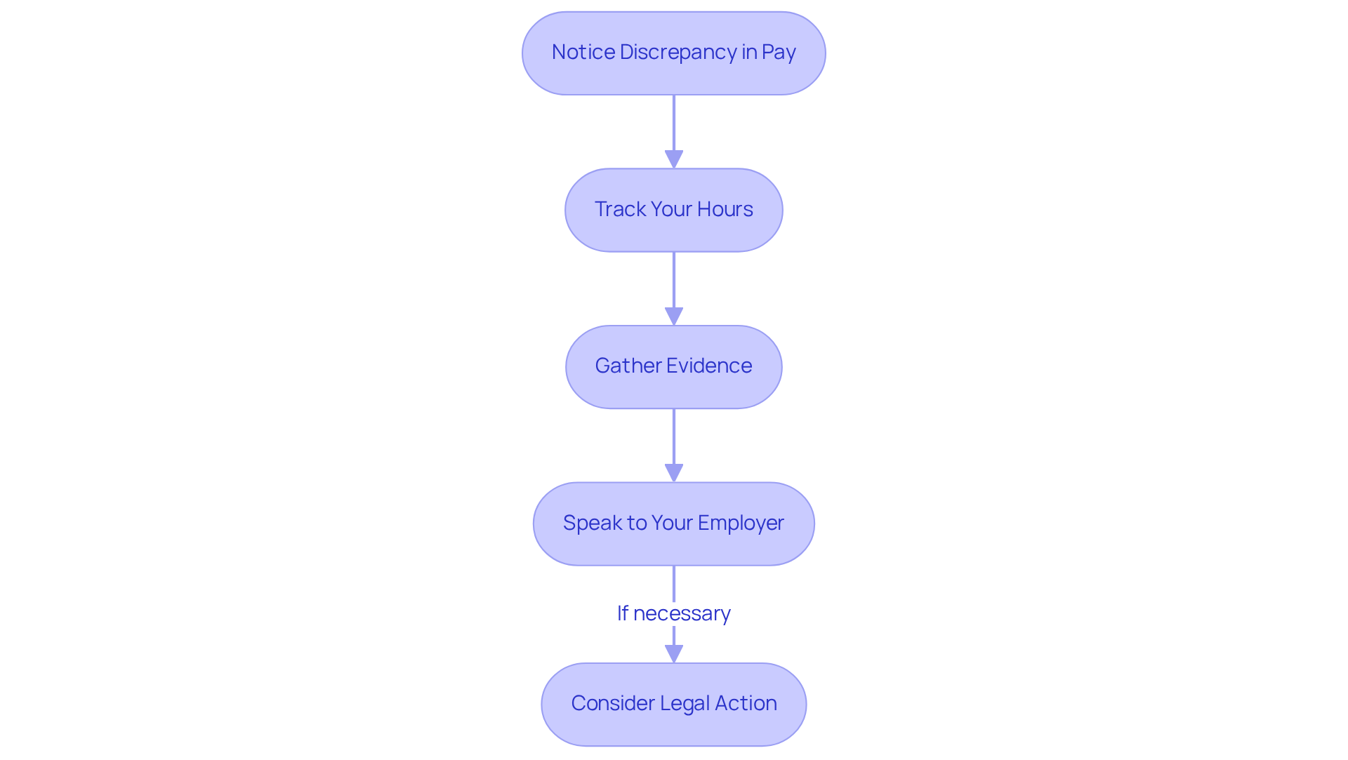 This flowchart guides you through what to do if you think you're a victim of wage theft. Start at the top and follow the arrows to see each step you can take to ensure you get paid fairly. This flowchart guides you through what to do if you think you're a victim of wage theft. Start at the top and follow the arrows to see each step you can take to ensure you get paid fairly.