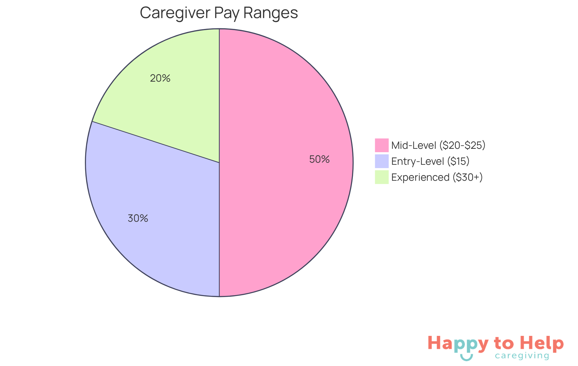 Each segment of the pie shows the hourly pay range for caregivers based on their experience. The larger the segment, the more common that pay range is among caregivers.