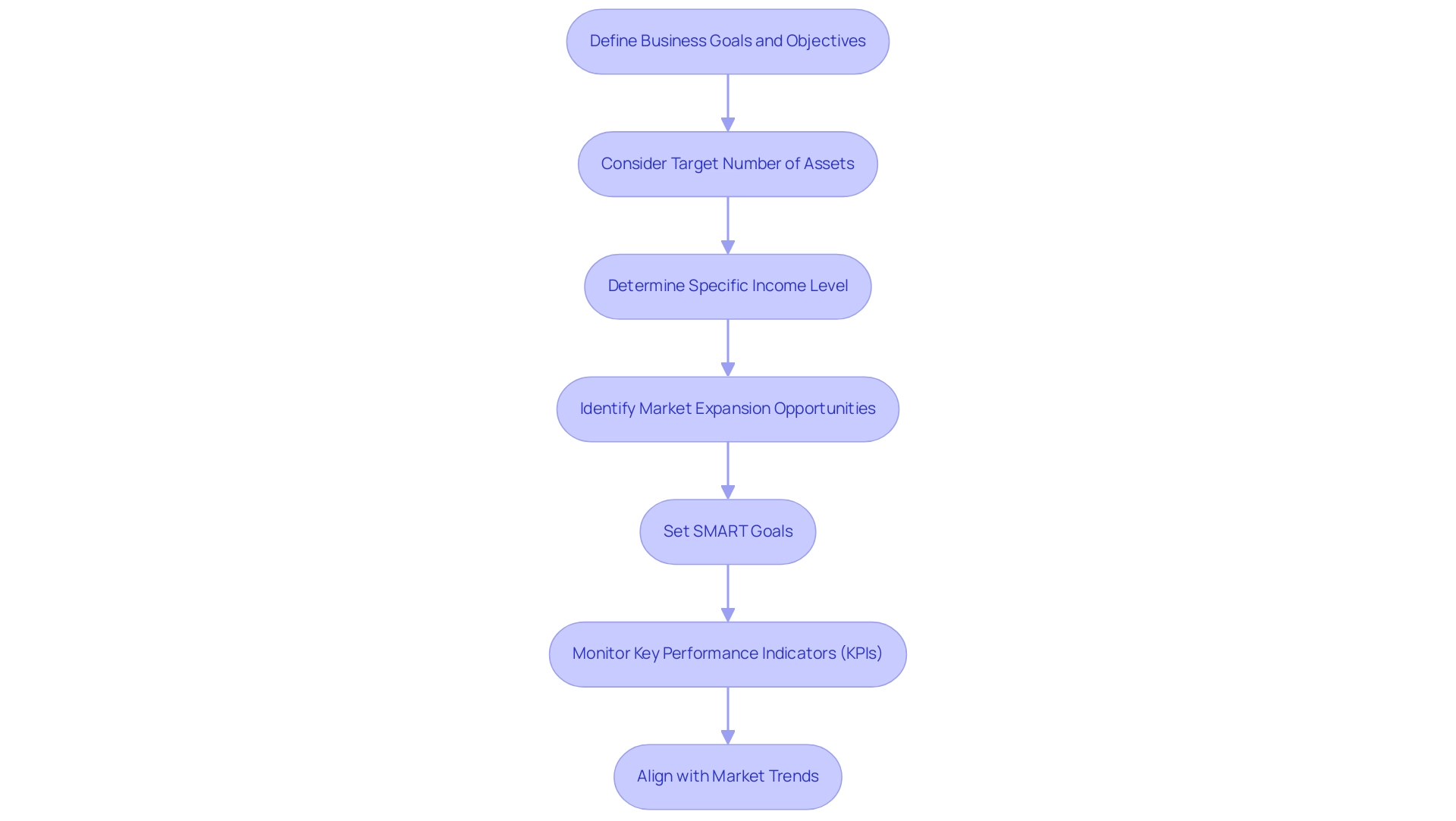 Each box represents a step in the goal-setting process, with arrows indicating the progression from one step to the next. Additional branches highlight the SMART criteria and the importance of monitoring KPIs.