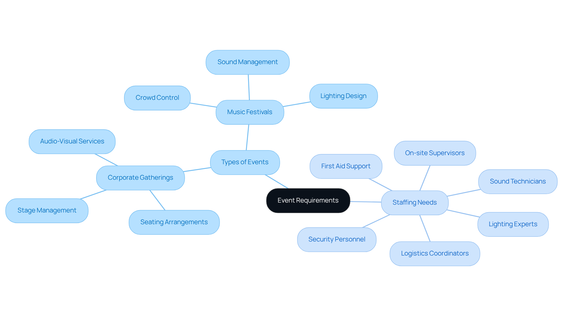 The center represents the overall event requirements, while the branches show different types of events and the specific roles needed for each. Follow the branches to understand how each event type influences staffing.