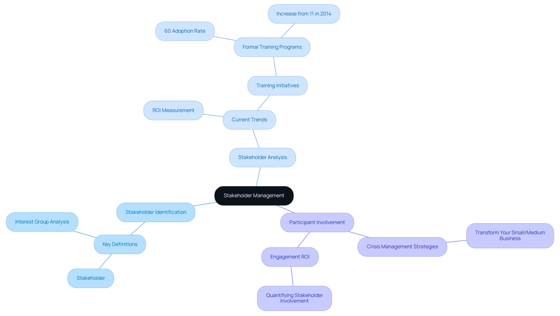 The central node represents stakeholder management. Branches represent key concepts, and sub-branches provide specific details or trends related to each concept.