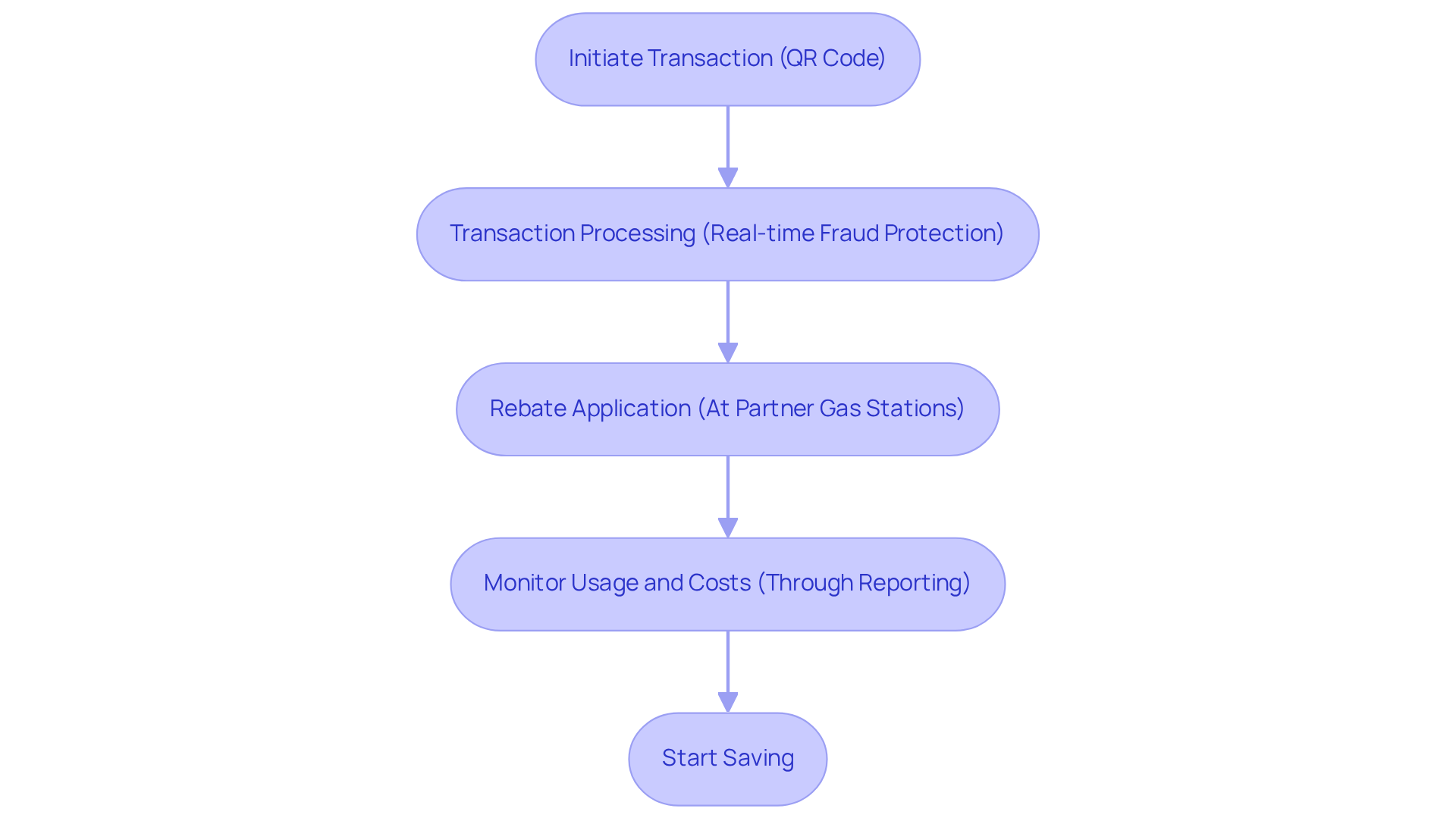 Follow the arrows to see how PistonPay's system works: from scanning a QR code to monitoring your fuel savings. Each step shows how the process flows and leads to significant savings.