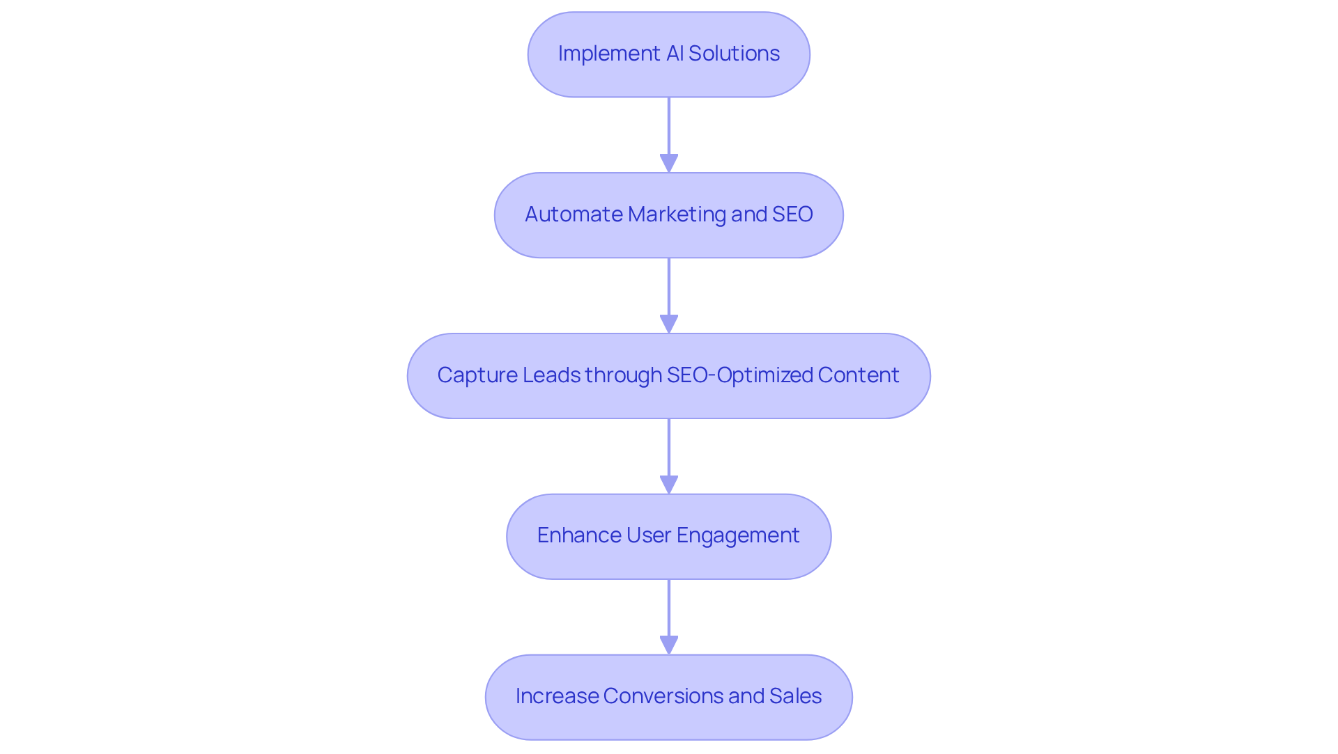 Follow the arrows to understand how integrating AI in marketing leads to better engagement and ultimately boosts sales. Each box represents a step in the process, showing how they connect.