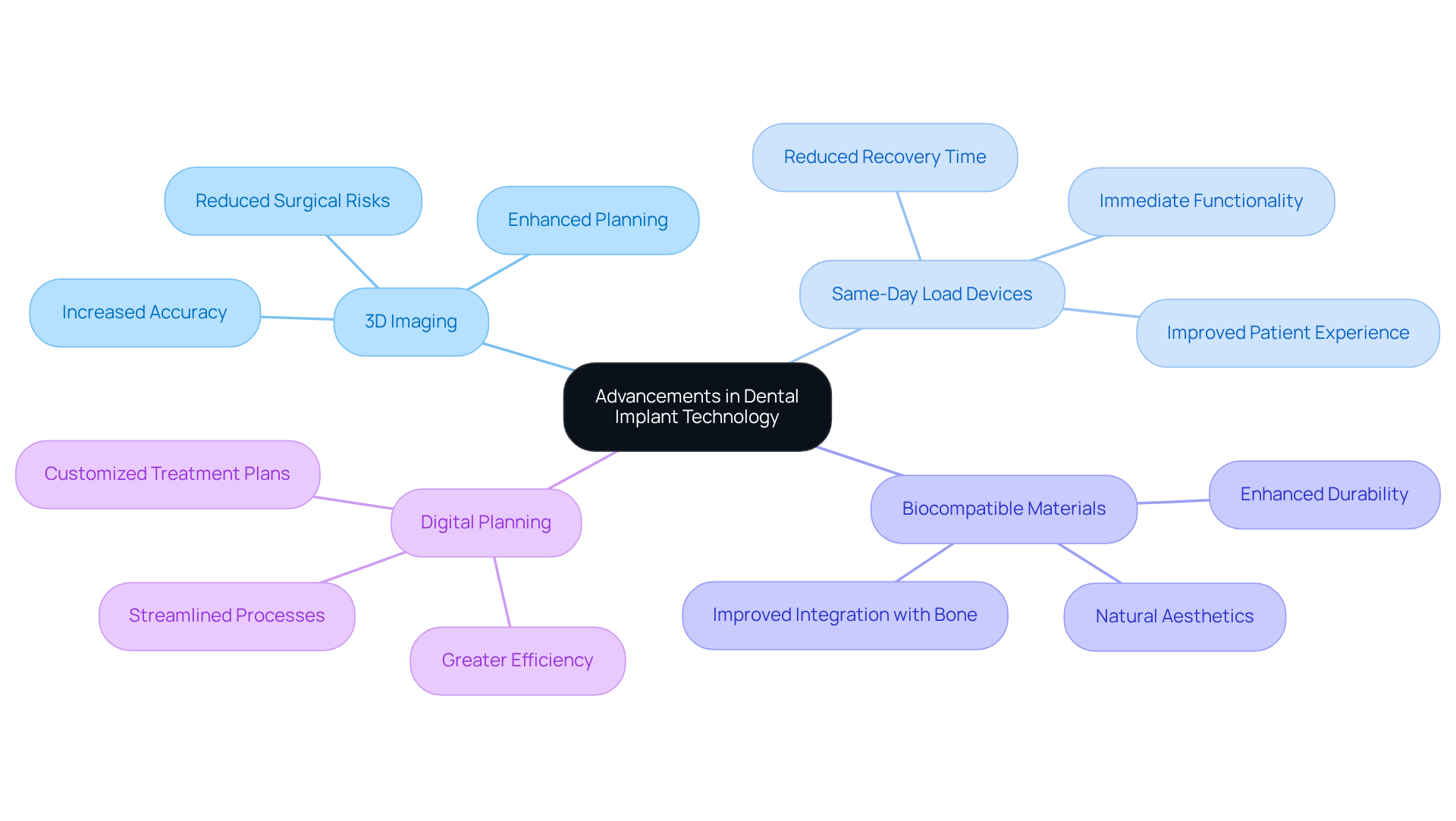 The central node represents the main topic, while the branches show specific innovations. Each sub-branch highlights the benefits of these advancements, helping you understand how they improve dental procedures.
