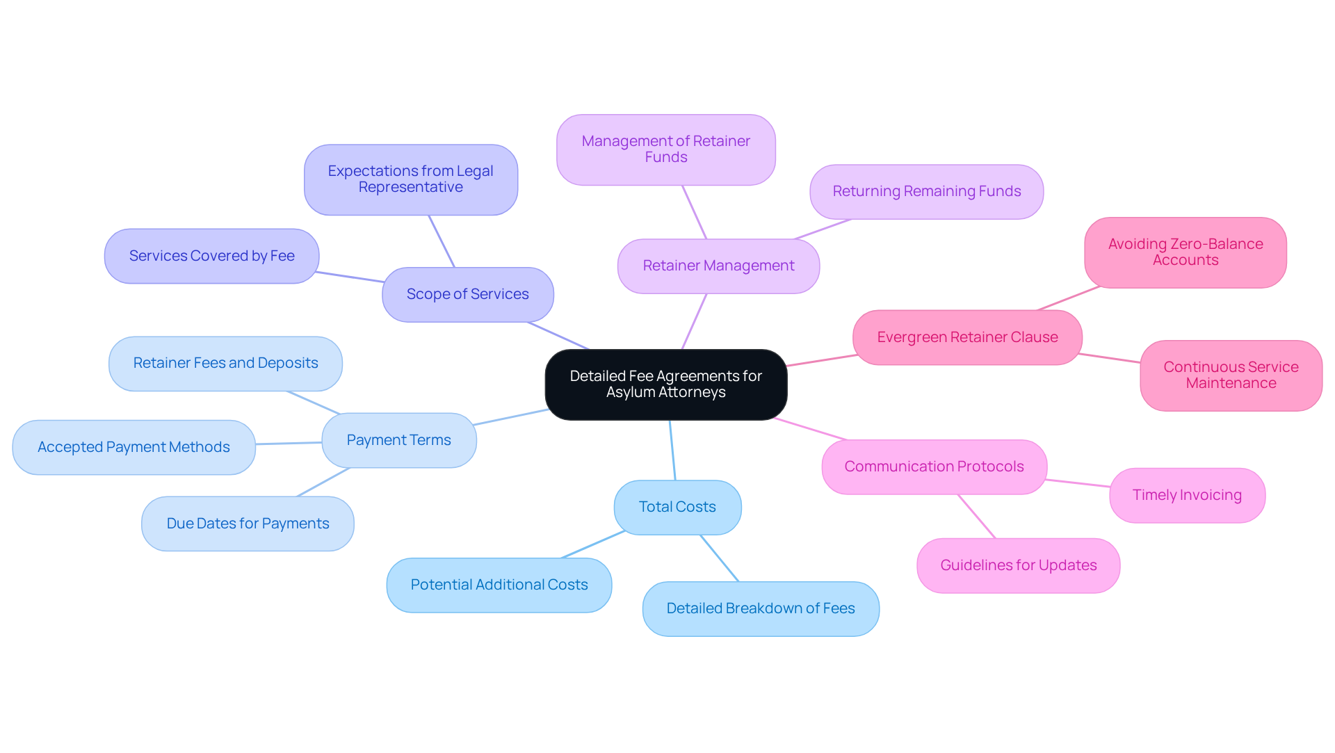 This mindmap starts with the central idea of fee agreements and branches out into important topics. Each branch represents a crucial aspect clients should consider, helping you visualize what to look for in a fee agreement.