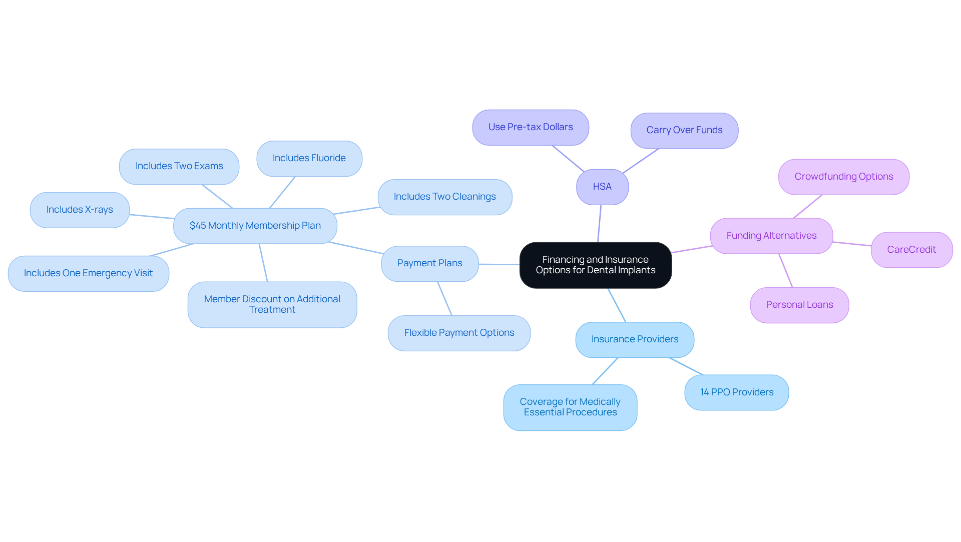 This mindmap shows the different ways you can manage the costs of dental implants. Start at the center with the main topic, then follow the branches to see various options like insurance, payment plans, and funding alternatives. Each branch gives you a clearer picture of how to ease the financial burden. This mindmap shows the different ways you can manage the costs of dental implants. Start at the center with the main topic, then follow the branches to see various options like insurance, payment plans, and funding alternatives. Each branch gives you a clearer picture of how to ease the financial burden.