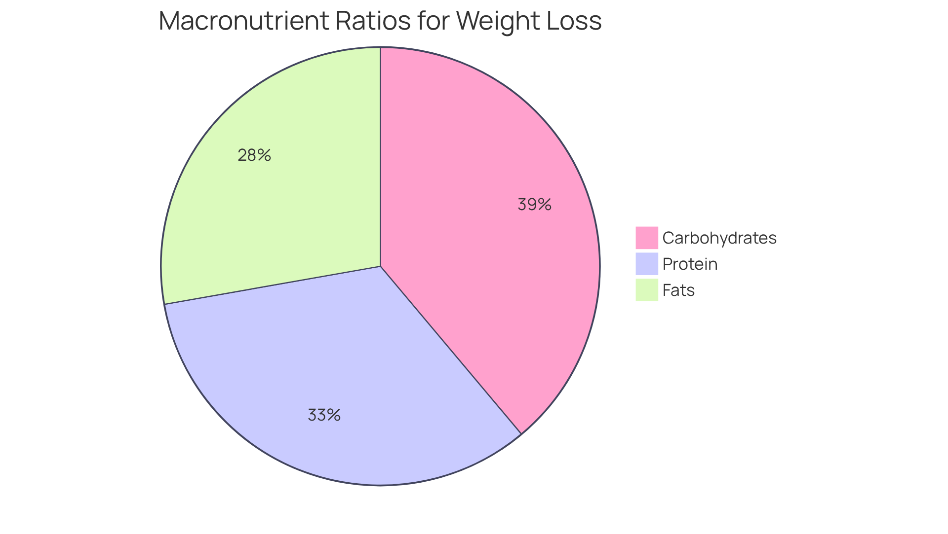 This pie chart shows how much of your daily calories should come from protein, carbohydrates, and fats. Each slice represents a different macronutrient: the bigger the slice, the more important that nutrient is for your weight loss journey. Protein helps preserve muscle, carbs provide energy, and fats support overall health. This pie chart shows how much of your daily calories should come from protein, carbohydrates, and fats. Each slice represents a different macronutrient: the bigger the slice, the more important that nutrient is for your weight loss journey. Protein helps preserve muscle, carbs provide energy, and fats support overall health.