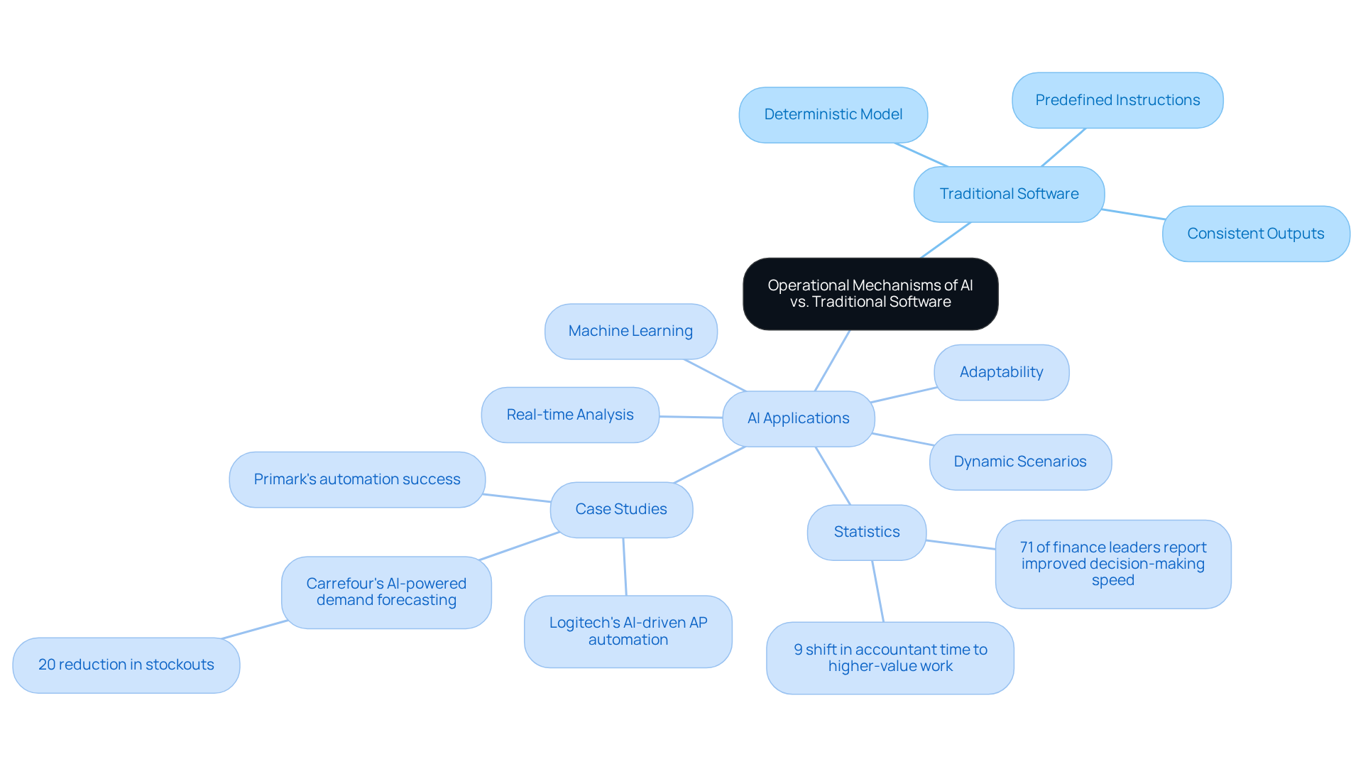 This mindmap illustrates the key differences between AI applications and traditional software. The central idea is surrounded by two main branches, each detailing characteristics and benefits. The statistics and case studies provide real-world examples of how AI enhances operational efficiency, making it easier to see the advantages of AI in financial operations. This mindmap illustrates the key differences between AI applications and traditional software. The central idea is surrounded by two main branches, each detailing characteristics and benefits. The statistics and case studies provide real-world examples of how AI enhances operational efficiency, making it easier to see the advantages of AI in financial operations.