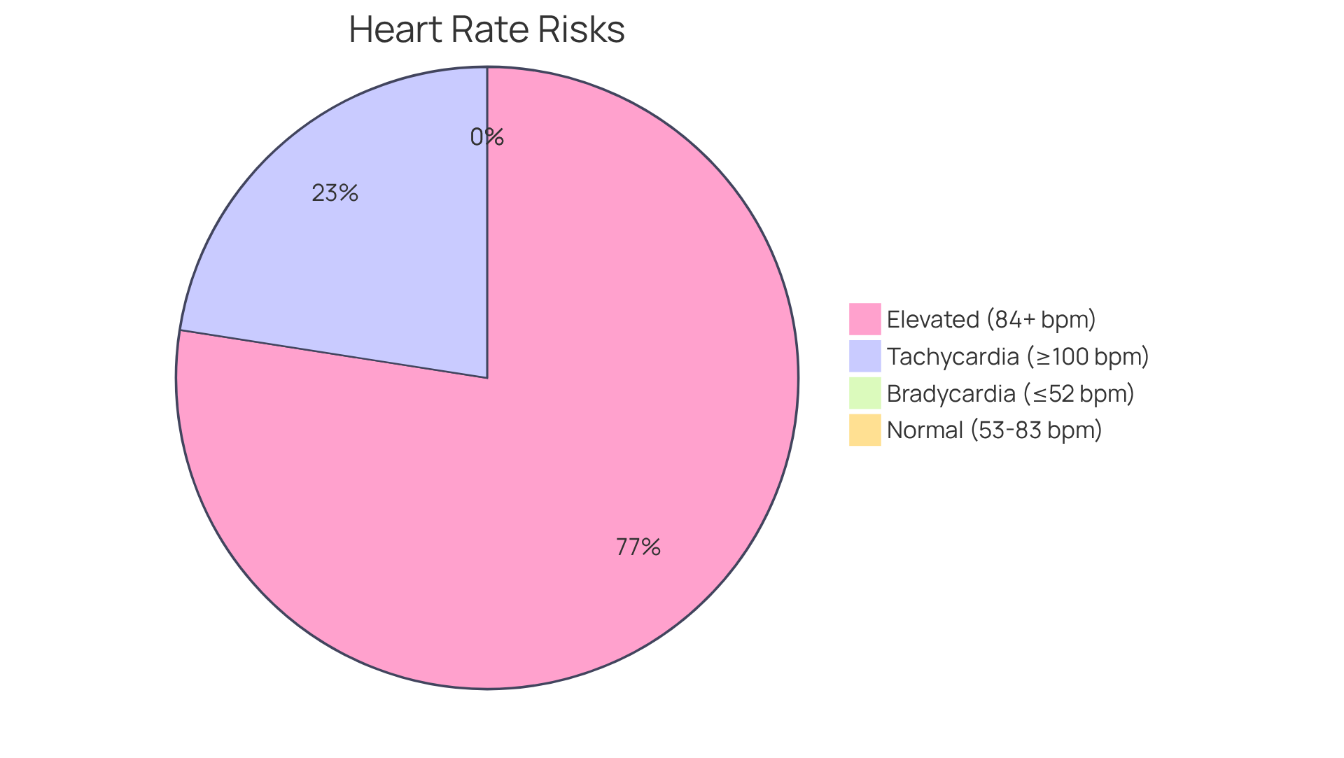 Each segment of the pie chart shows the risk associated with different heart rate categories. The larger the segment, the greater the risk of health issues related to that heart rate.