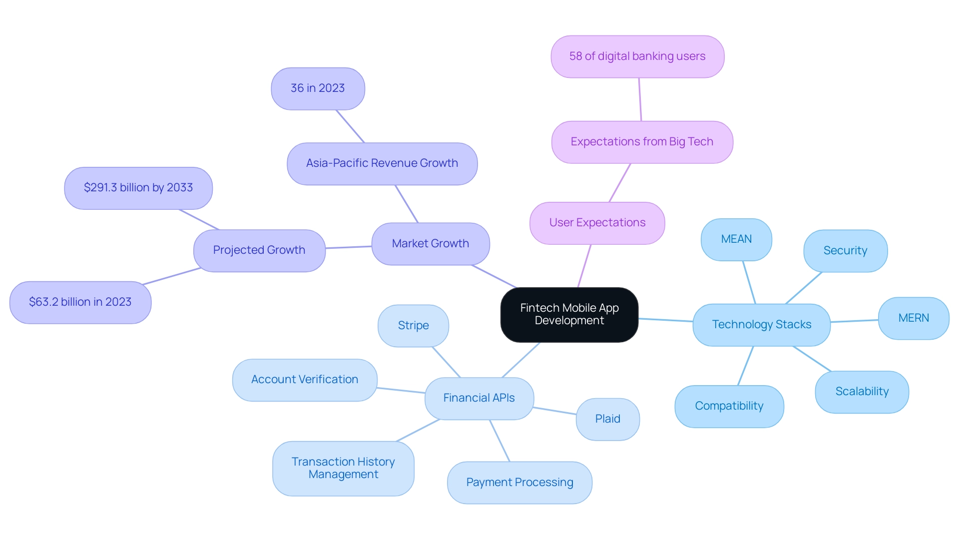 The central node represents the overarching theme, with branches showing key aspects: Technology Stacks, Financial APIs, Market Growth, and User Expectations.