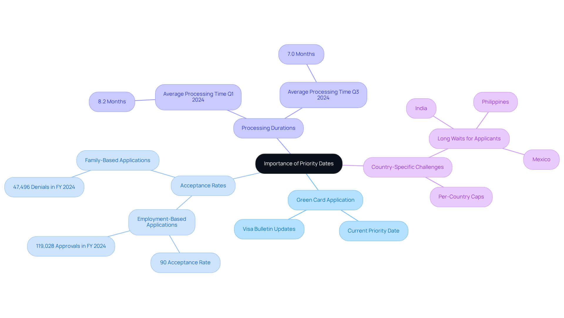 Start with the central theme of priority dates, then explore how they affect various aspects of the immigration process. Each branch reveals important information that helps you navigate the complexities involved.