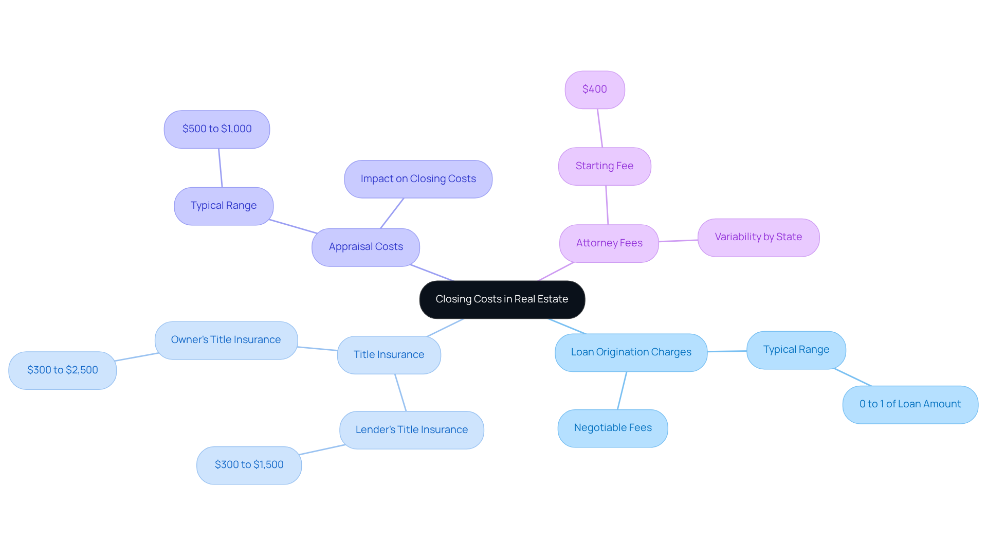 The center shows the main topic of closing costs, and the branches represent different types of fees involved in a real estate transaction. Each branch helps you understand what contributes to the overall closing costs.