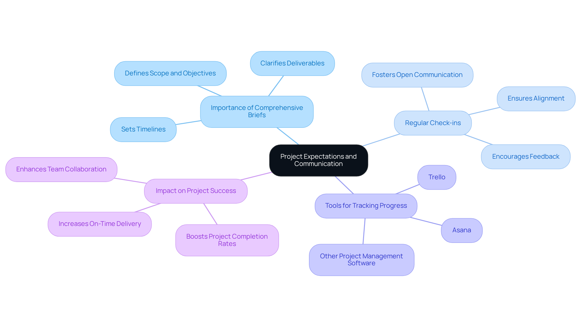 The central node represents the main theme, while the branches show key areas that contribute to effective project management. Each sub-branch provides more detail, helping you understand how these elements work together to foster a successful development environment.