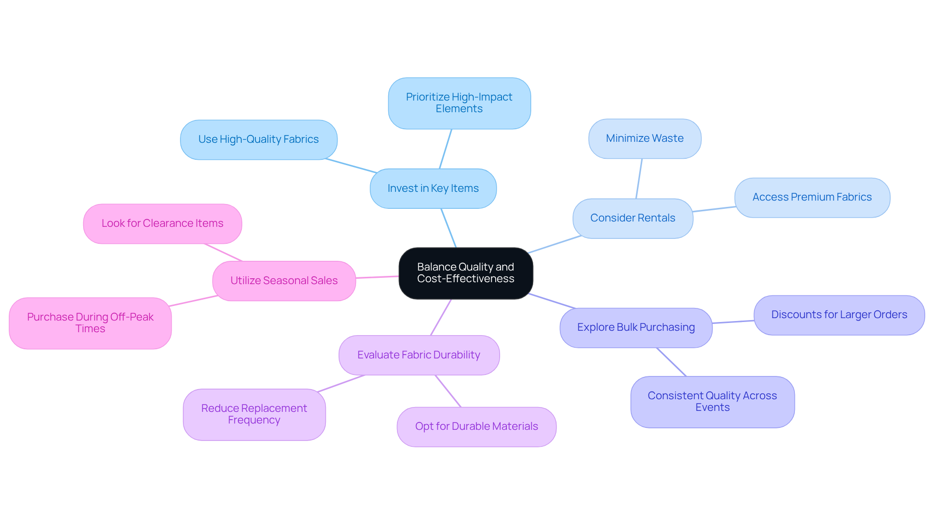 The central idea is about balancing quality and cost. Each branch represents a strategy to achieve this balance, with further details on how to implement each strategy. Follow the branches to explore different approaches!