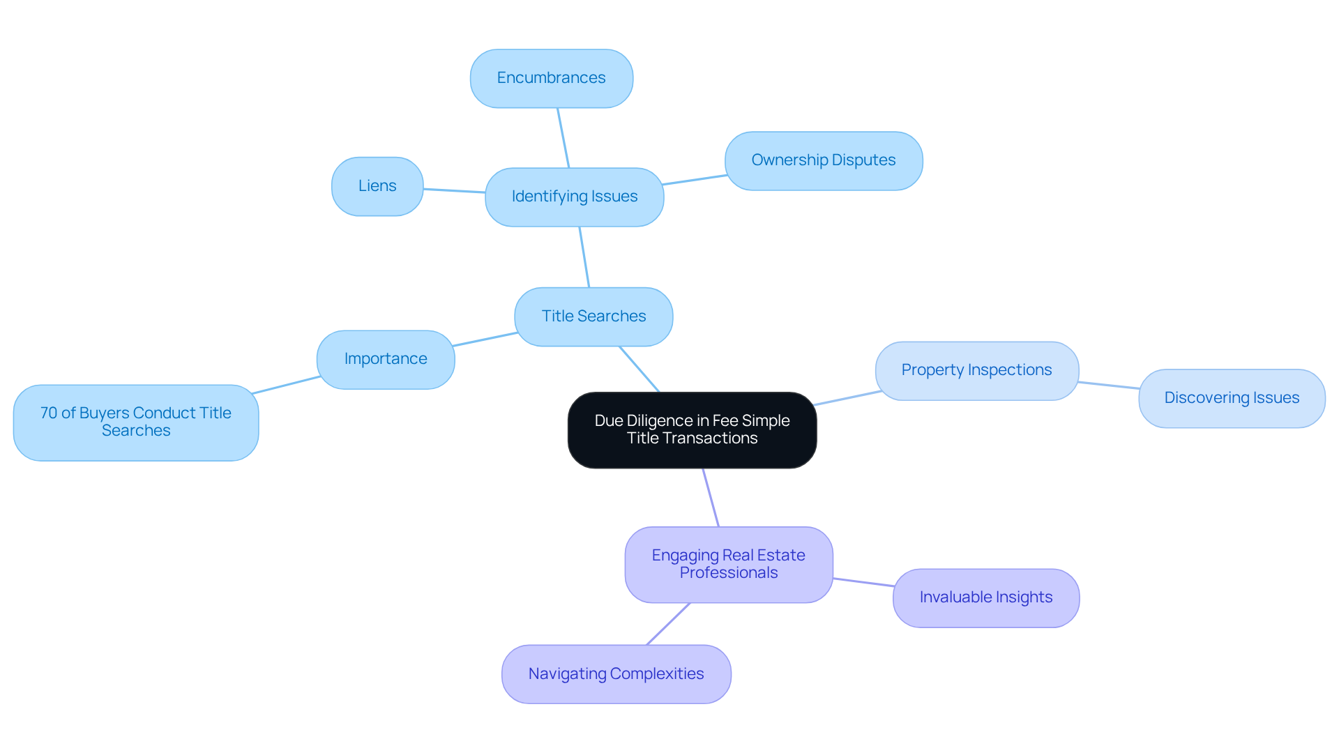 The center represents the main focus on due diligence, with branches showing specific actions and their importance. Each color-coded branch helps you see how these elements connect to ensure a smooth homebuying experience.