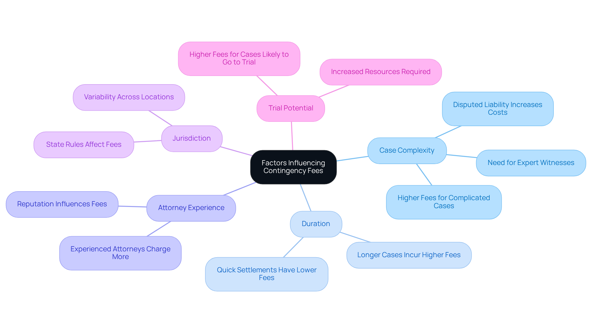 The center shows the main topic, and each branch represents a different factor that affects how much you might pay for a lawyer's services. Follow the branches to understand how each factor contributes to the overall fee.