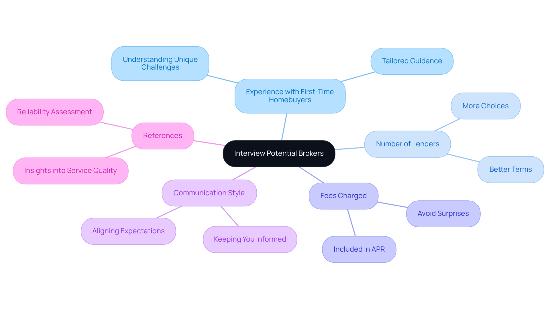 The central node represents the main topic of interviewing brokers. Each branch shows a crucial question to ask, with additional details on why it's important. This helps you remember what to focus on during your interviews.