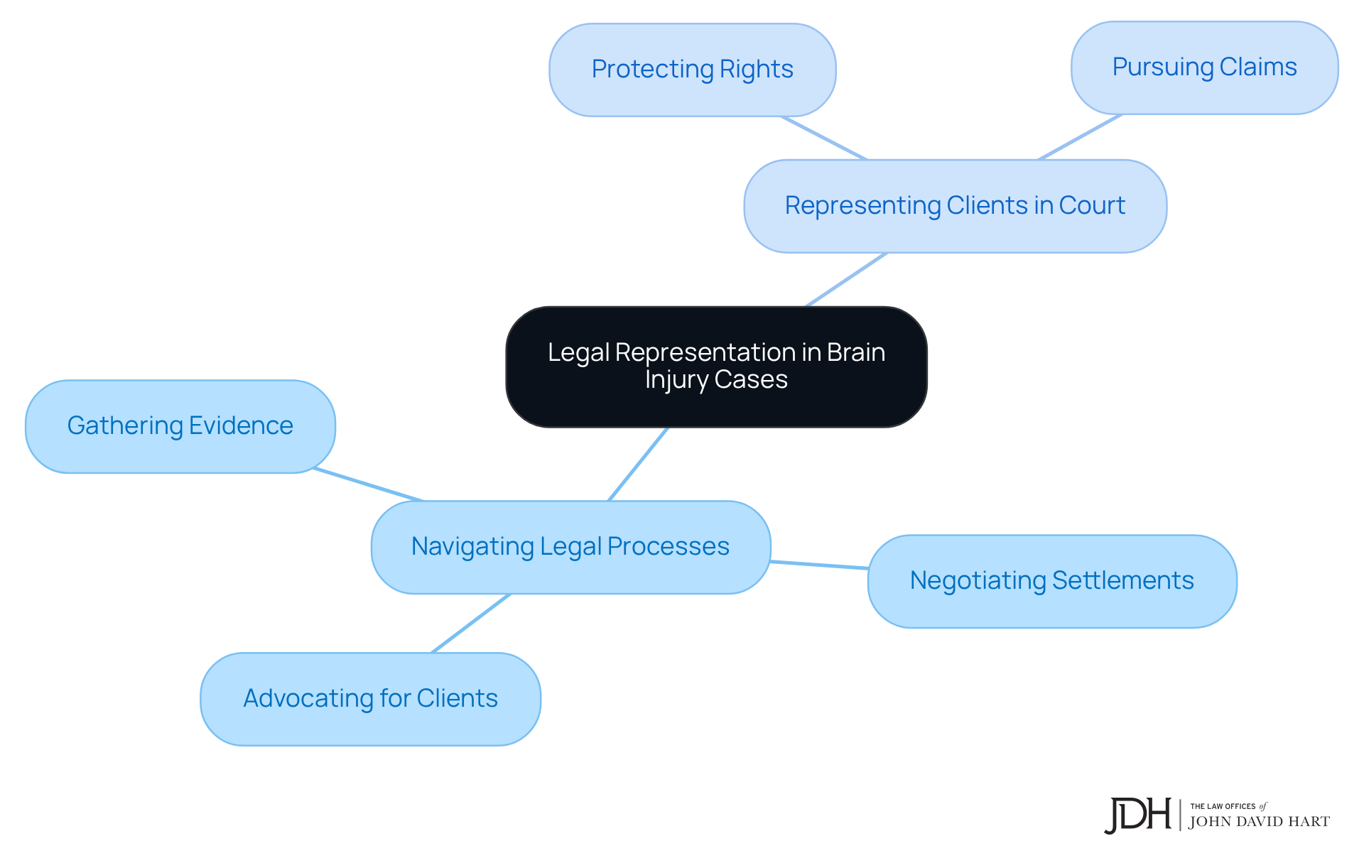 The central node represents the overall theme, while the branches show the key roles and specific actions that legal representatives take to support clients in brain injury cases. Follow the branches to see how each role is connected to the overall goal of providing effective legal assistance.