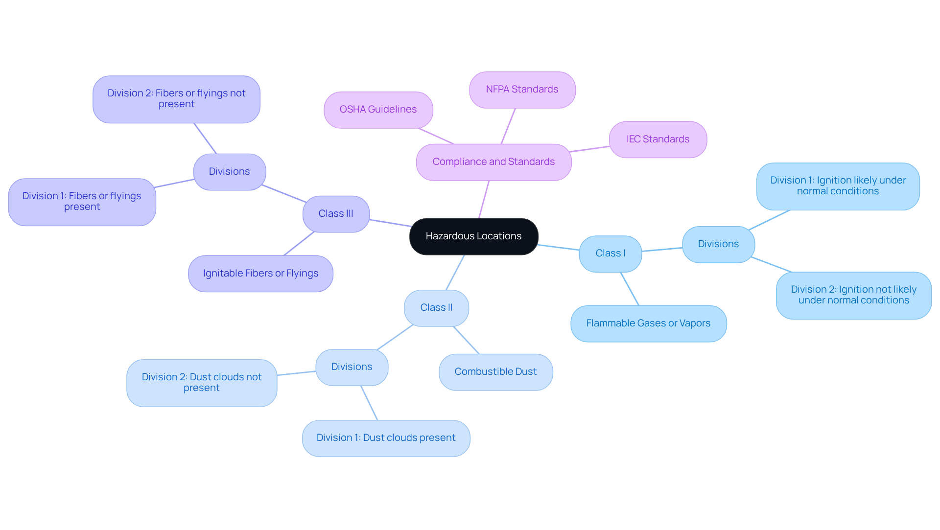 Start at the center with 'Hazardous Locations', then explore each class and its details. Each branch shows a different classification and what it entails, helping you understand the risks and requirements in these areas.