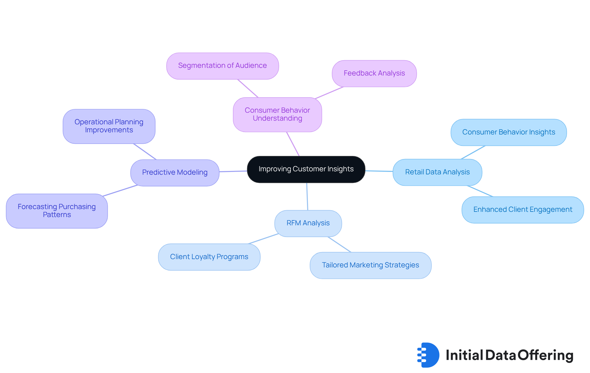 The central idea is about improving customer insights, with branches showing different analytical methods and their benefits. Each branch represents a strategy that contributes to understanding and engaging customers better. The central idea is about improving customer insights, with branches showing different analytical methods and their benefits. Each branch represents a strategy that contributes to understanding and engaging customers better.