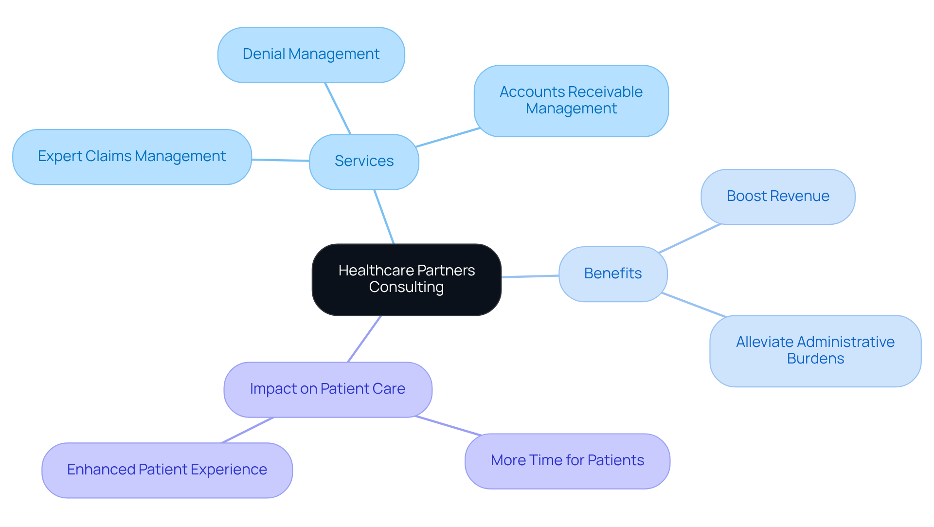 This mindmap illustrates how Healthcare Partners Consulting's services connect to improved patient care. Start at the center with the consulting firm, then explore the branches to see the specific services they offer and how these services benefit healthcare providers and ultimately enhance patient interactions. This mindmap illustrates how Healthcare Partners Consulting's services connect to improved patient care. Start at the center with the consulting firm, then explore the branches to see the specific services they offer and how these services benefit healthcare providers and ultimately enhance patient interactions.
