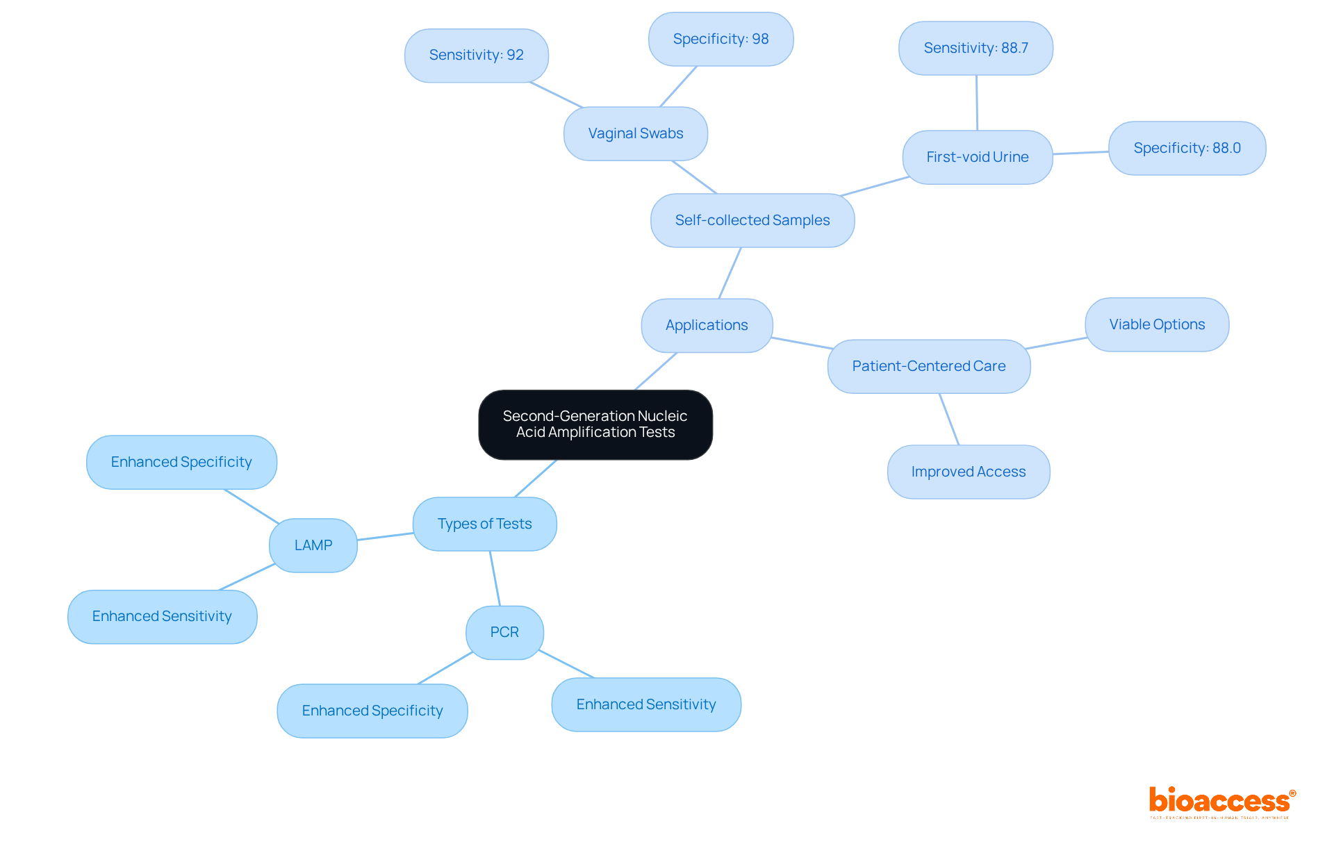 The central node represents NAATs, while branches show the types of tests and their applications in healthcare. Each sub-branch provides details about features or specific uses, helping you understand how these tests relate to patient care.