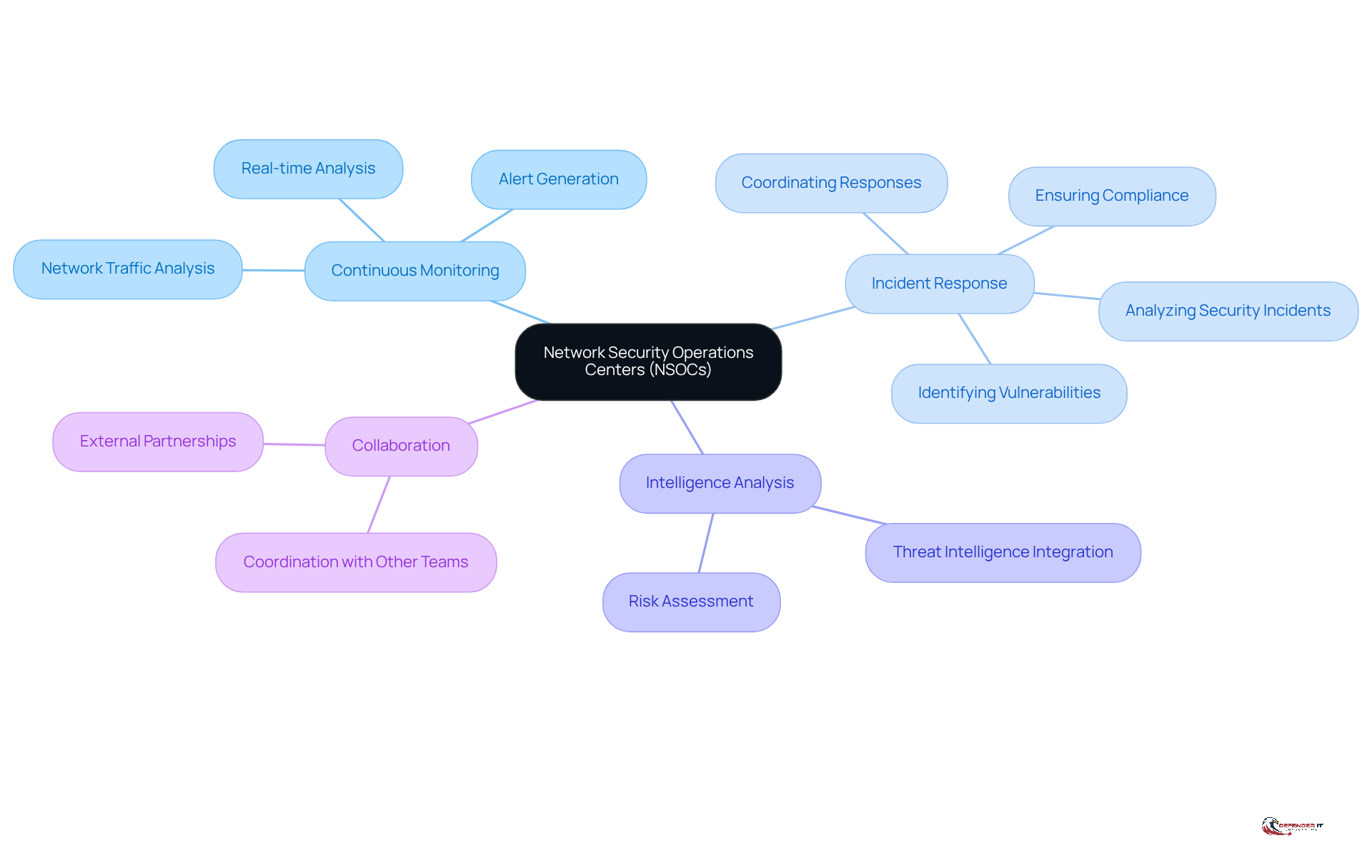 The central node represents NSOCs, and the branches show their key characteristics and functions. Each color-coded branch helps you quickly identify different aspects of NSOCs and how they contribute to cybersecurity. The central node represents NSOCs, and the branches show their key characteristics and functions. Each color-coded branch helps you quickly identify different aspects of NSOCs and how they contribute to cybersecurity.